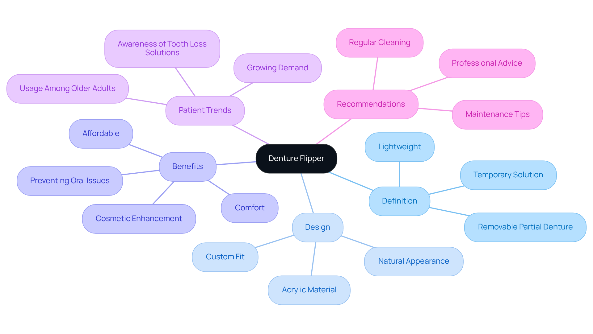 The central node shows what denture flippers are, while branches lead to important features and benefits. Each branch represents a different aspect, making it easy to understand their role in tooth replacement.