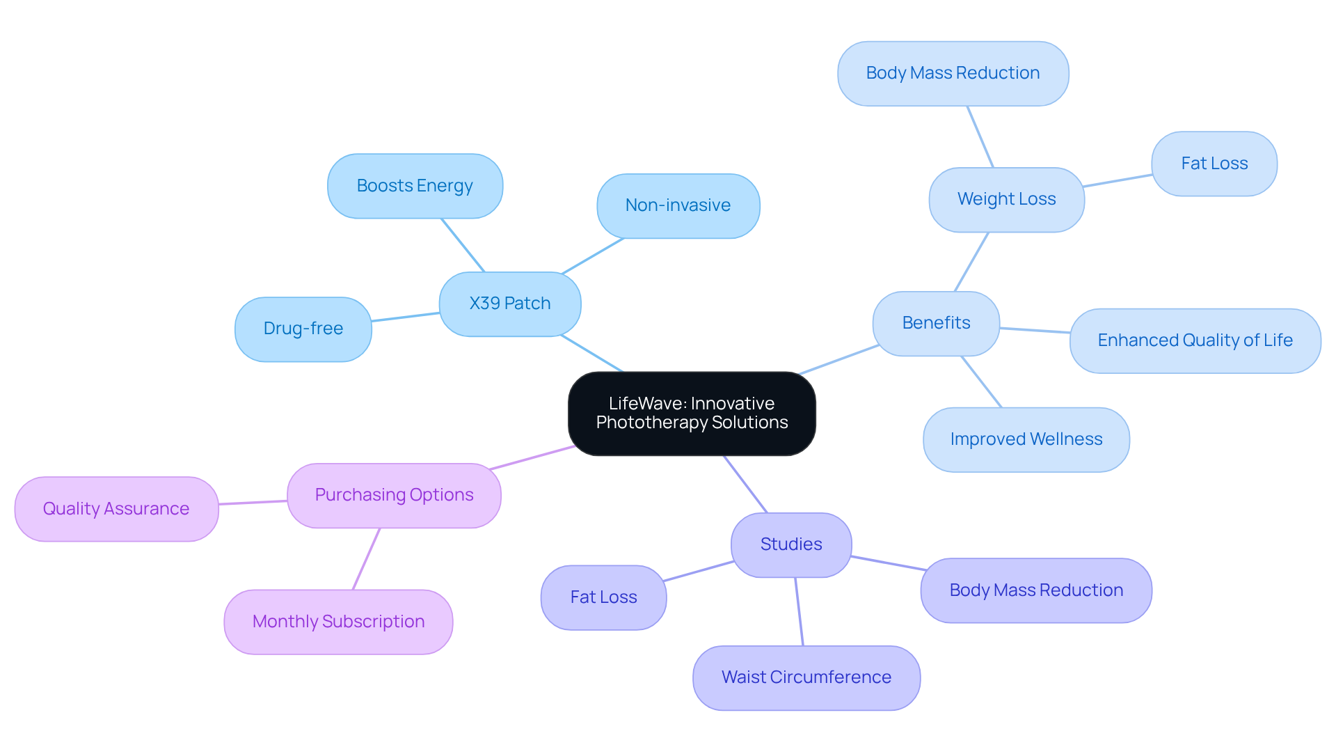 This mindmap illustrates how LifeWave's innovative solutions connect. Start at the center with LifeWave's main focus, then explore the branches to see the benefits of the X39 patch, the supporting studies, and how you can easily purchase these products. This mindmap illustrates how LifeWave's innovative solutions connect. Start at the center with LifeWave's main focus, then explore the branches to see the benefits of the X39 patch, the supporting studies, and how you can easily purchase these products.