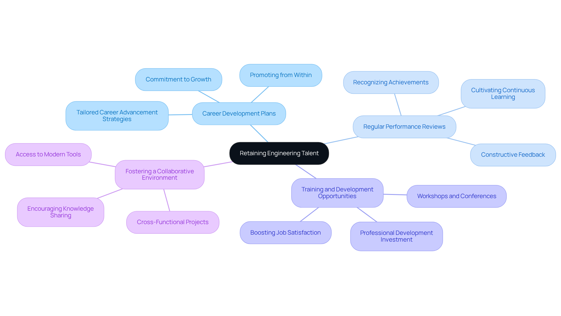 This mindmap illustrates the key strategies organizations can use to retain top engineering talent. Each branch represents a different approach, and the sub-branches provide more details on how to implement these strategies effectively. Follow the branches to see how each strategy contributes to a supportive work environment. This mindmap illustrates the key strategies organizations can use to retain top engineering talent. Each branch represents a different approach, and the sub-branches provide more details on how to implement these strategies effectively. Follow the branches to see how each strategy contributes to a supportive work environment.