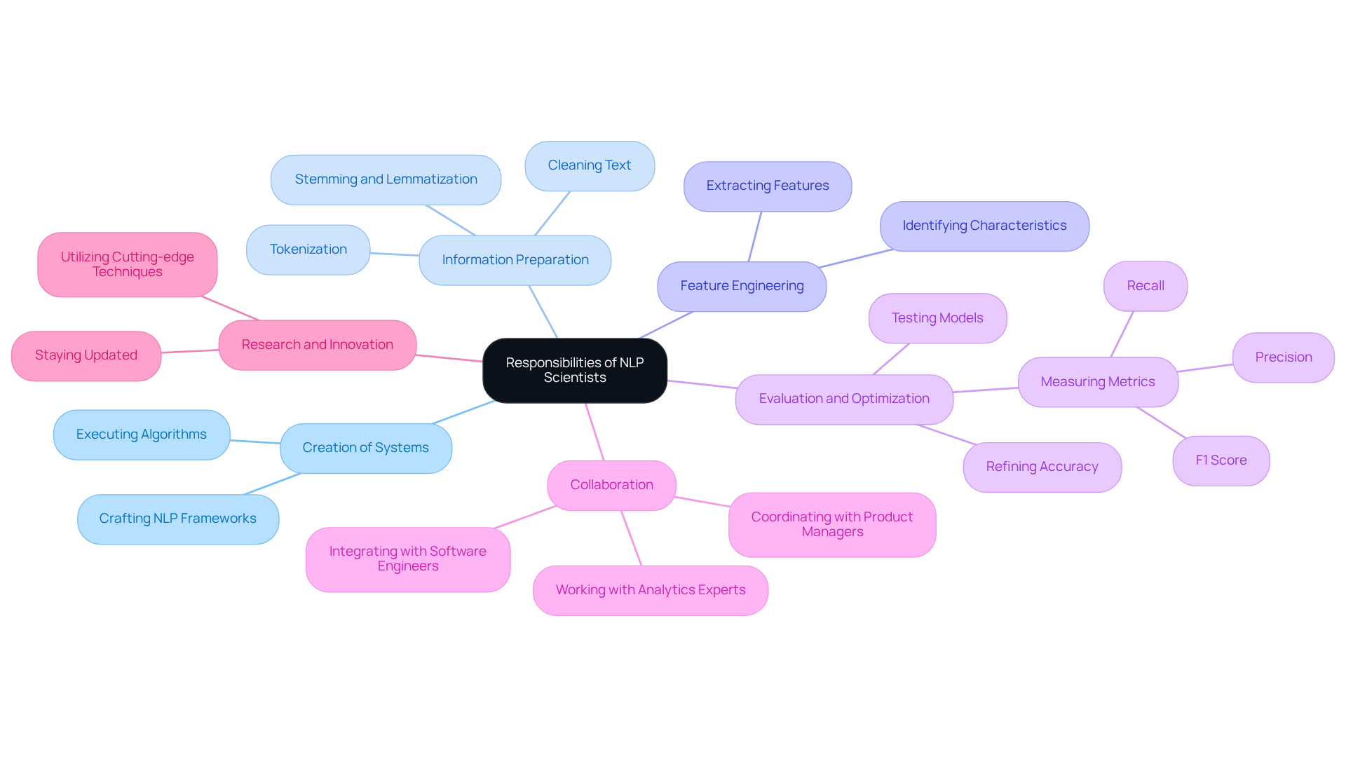 The central node describes the overall role, while branches represent specific responsibilities. The color-coded branches help distinguish between different areas of focus. The central node describes the overall role, while branches represent specific responsibilities. The color-coded branches help distinguish between different areas of focus.