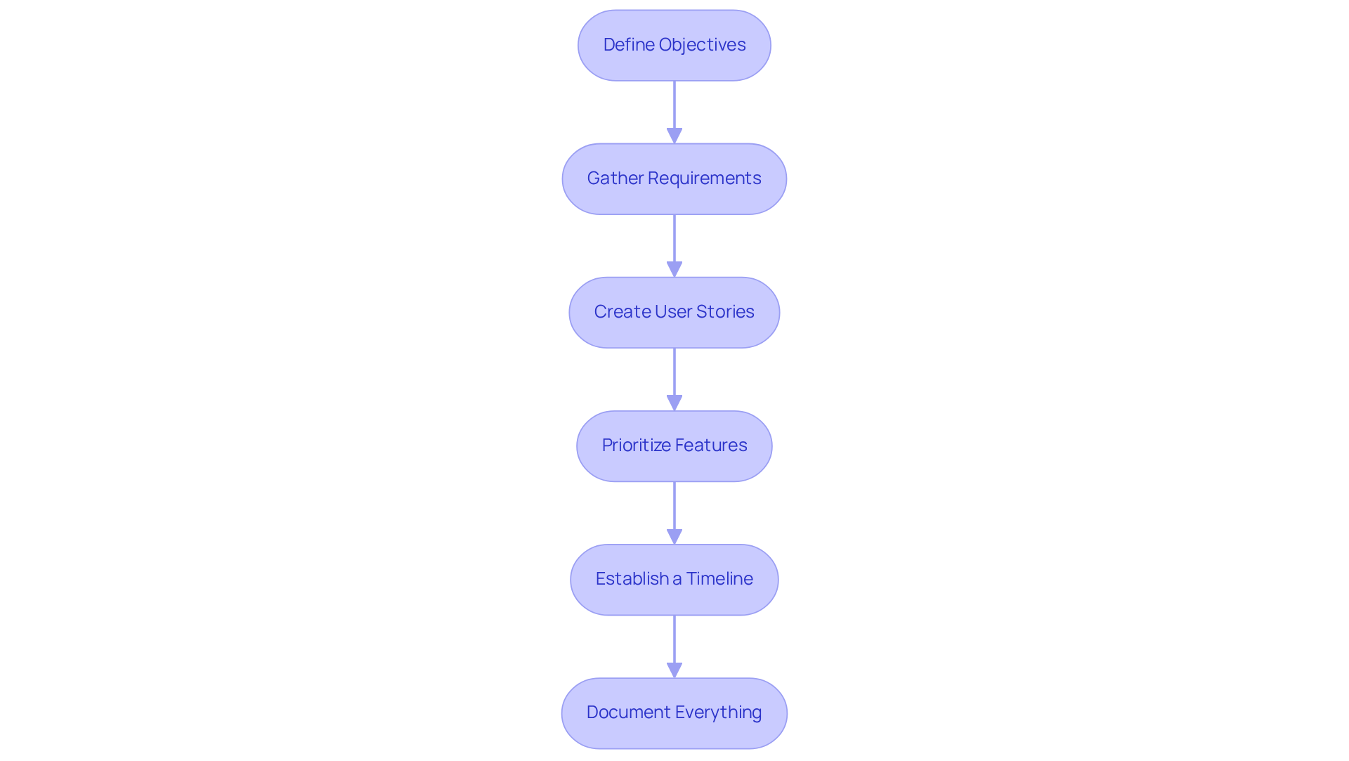 Each box represents a step in the process of defining project requirements. Follow the arrows to see how each step leads to the next, helping you systematically outline your project for accurate costing.
