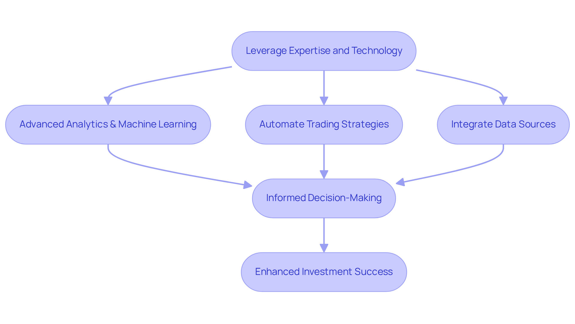 Follow the arrows to see how leveraging technology leads to better investment outcomes. Each box represents a step in the process, showing how actions build on each other to achieve success.