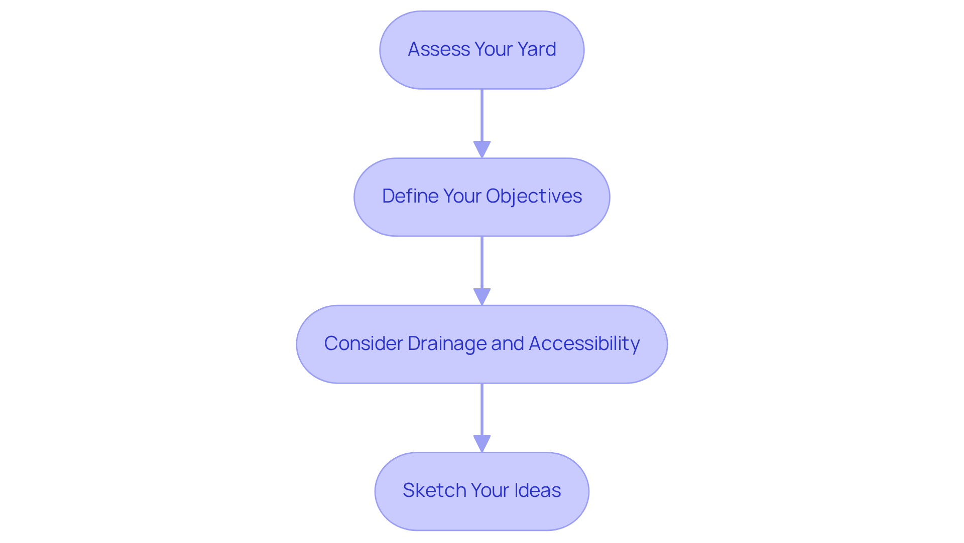 Each box represents a step in the process of creating your golf practice space. Follow the arrows to see how each step leads to the next, helping you organize your thoughts and actions.