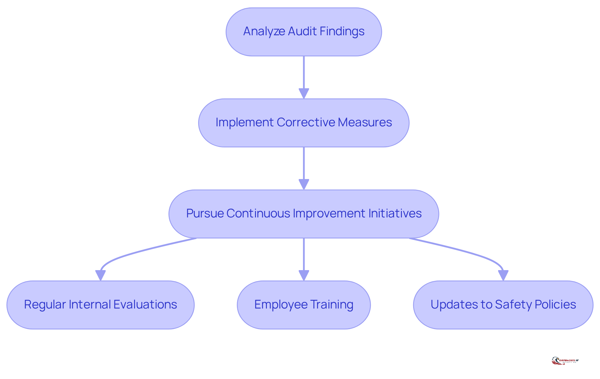 Follow the arrows to see the steps organizations should take after an audit. Each box represents a key action, and the sub-boxes show specific initiatives that support continuous improvement. Follow the arrows to see the steps organizations should take after an audit. Each box represents a key action, and the sub-boxes show specific initiatives that support continuous improvement.