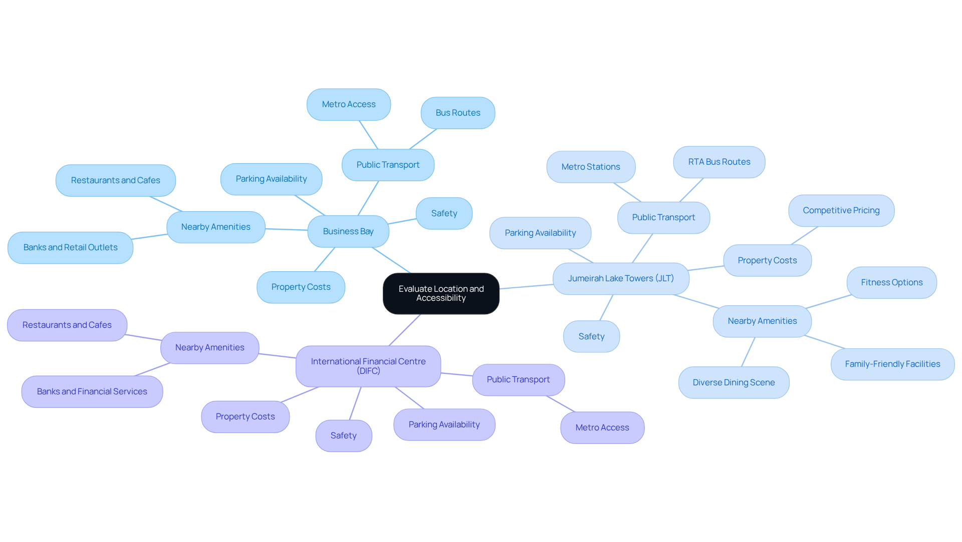 The central node represents the main topic, while the branches show different neighborhoods and their specific features. Each color-coded branch helps you quickly identify the strengths and characteristics of each area.