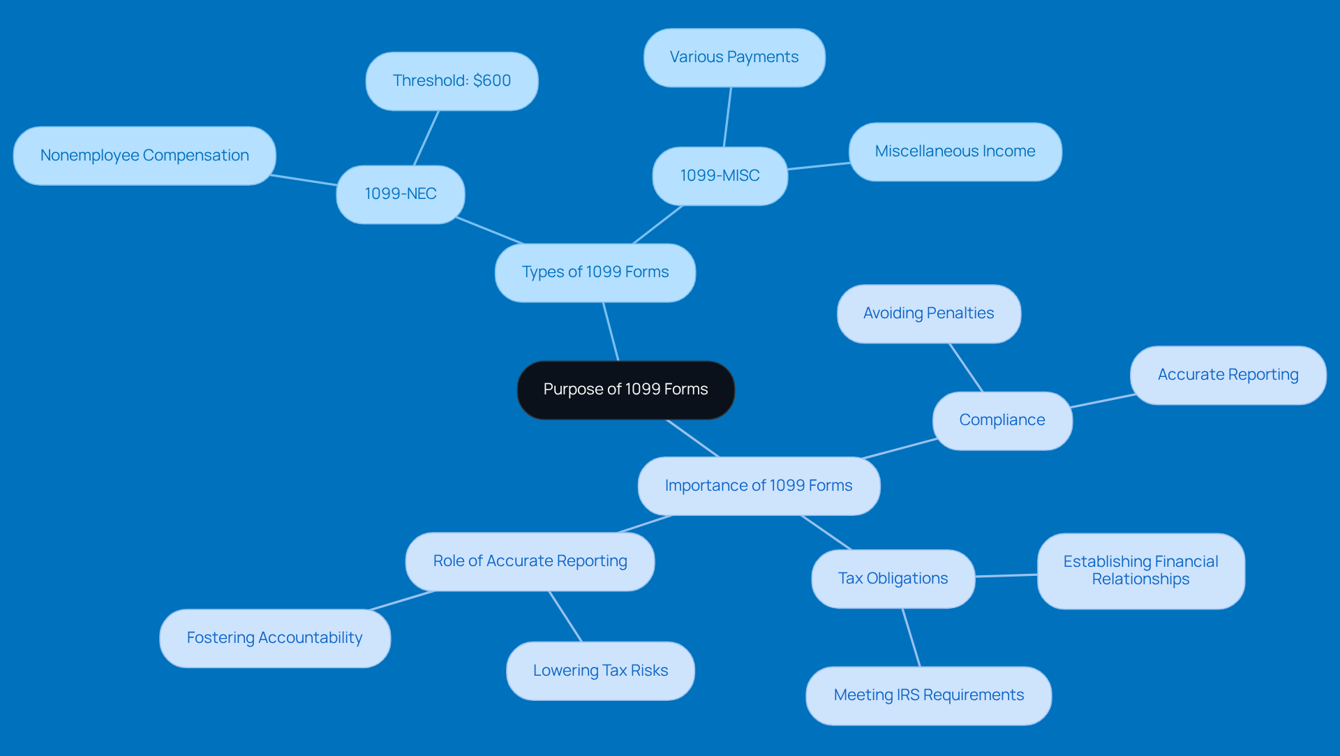The central node represents the overall purpose of 1099 forms, while the branches show the different types and their significance. Each color-coded section helps you see how everything connects and why these forms matter for businesses. The central node represents the overall purpose of 1099 forms, while the branches show the different types and their significance. Each color-coded section helps you see how everything connects and why these forms matter for businesses.