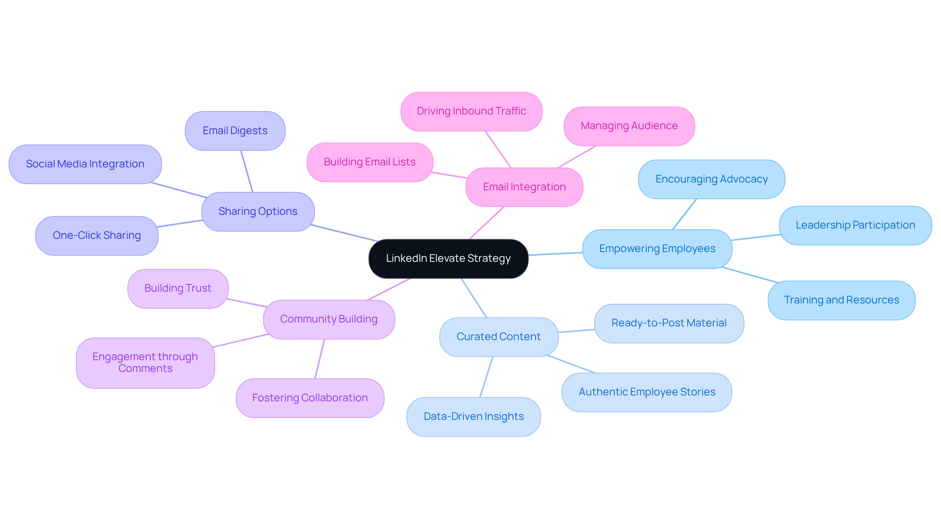 Start at the center with the main strategy, then explore each branch to see how empowering employees leads to increased engagement and community building.