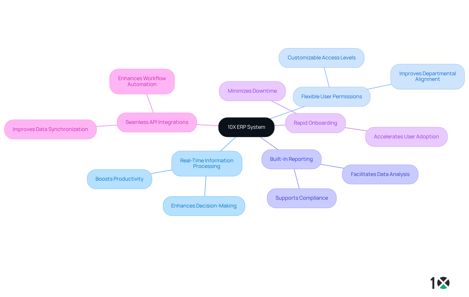 This mindmap gives an overview of the 10X ERP system. The central idea is the ERP system itself, while the branches represent the key features, with further details on the benefits of each feature.