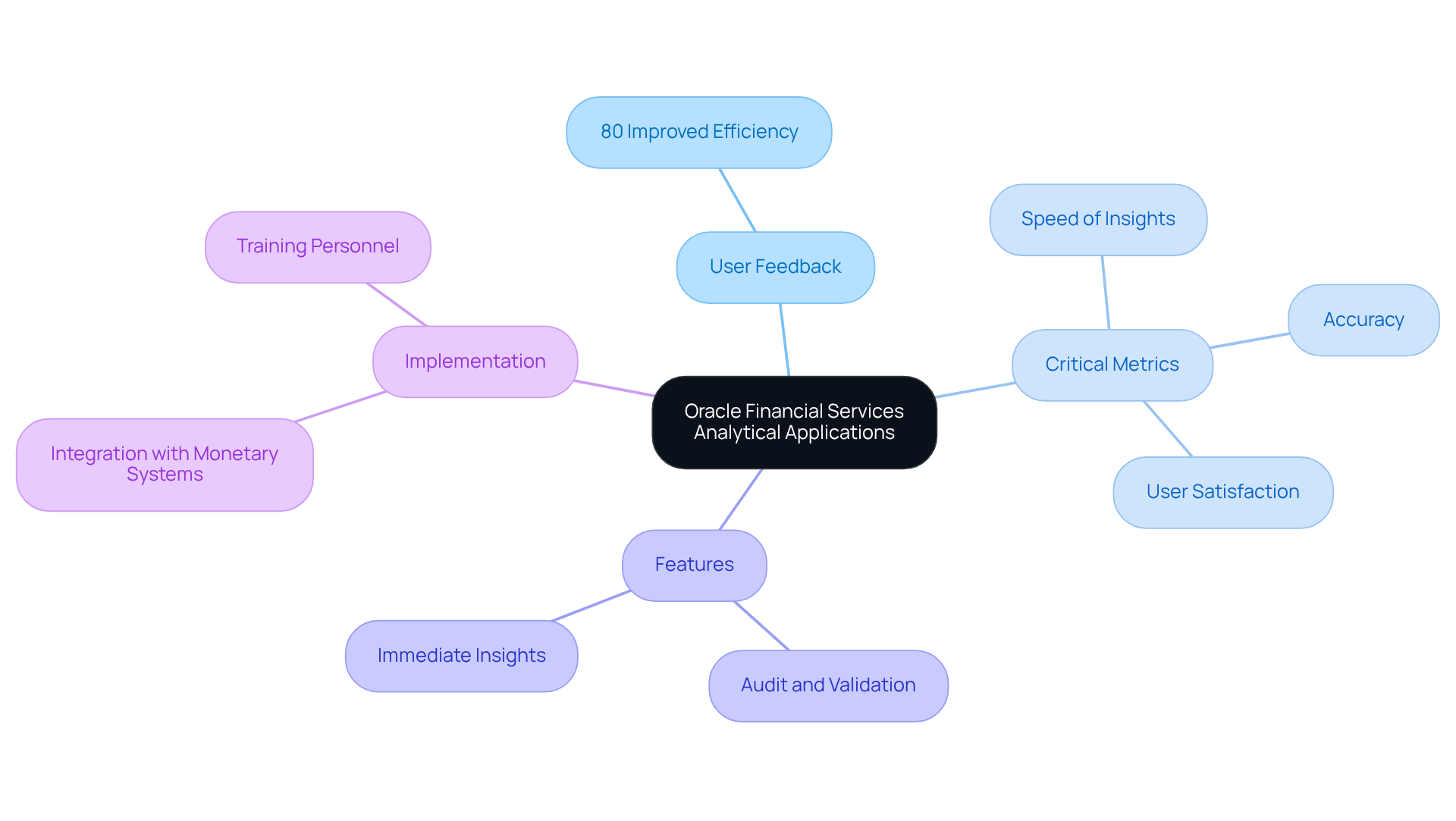 The central node represents Oracle's applications, while the branches show user feedback, important metrics, features, and implementation strategies. Each branch helps you understand how these tools contribute to better compliance and decision-making.