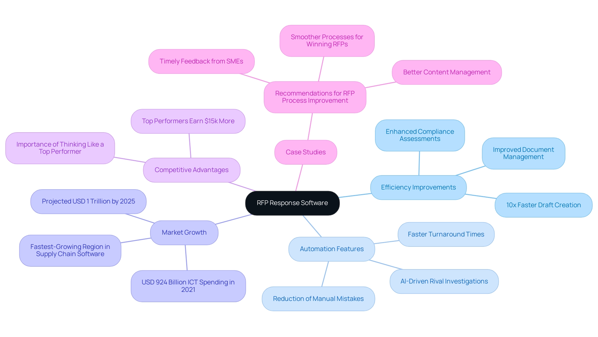 The central node represents RFP response software, with branches signifying key aspects like efficiency, automation, market trends, and competitive advantages.