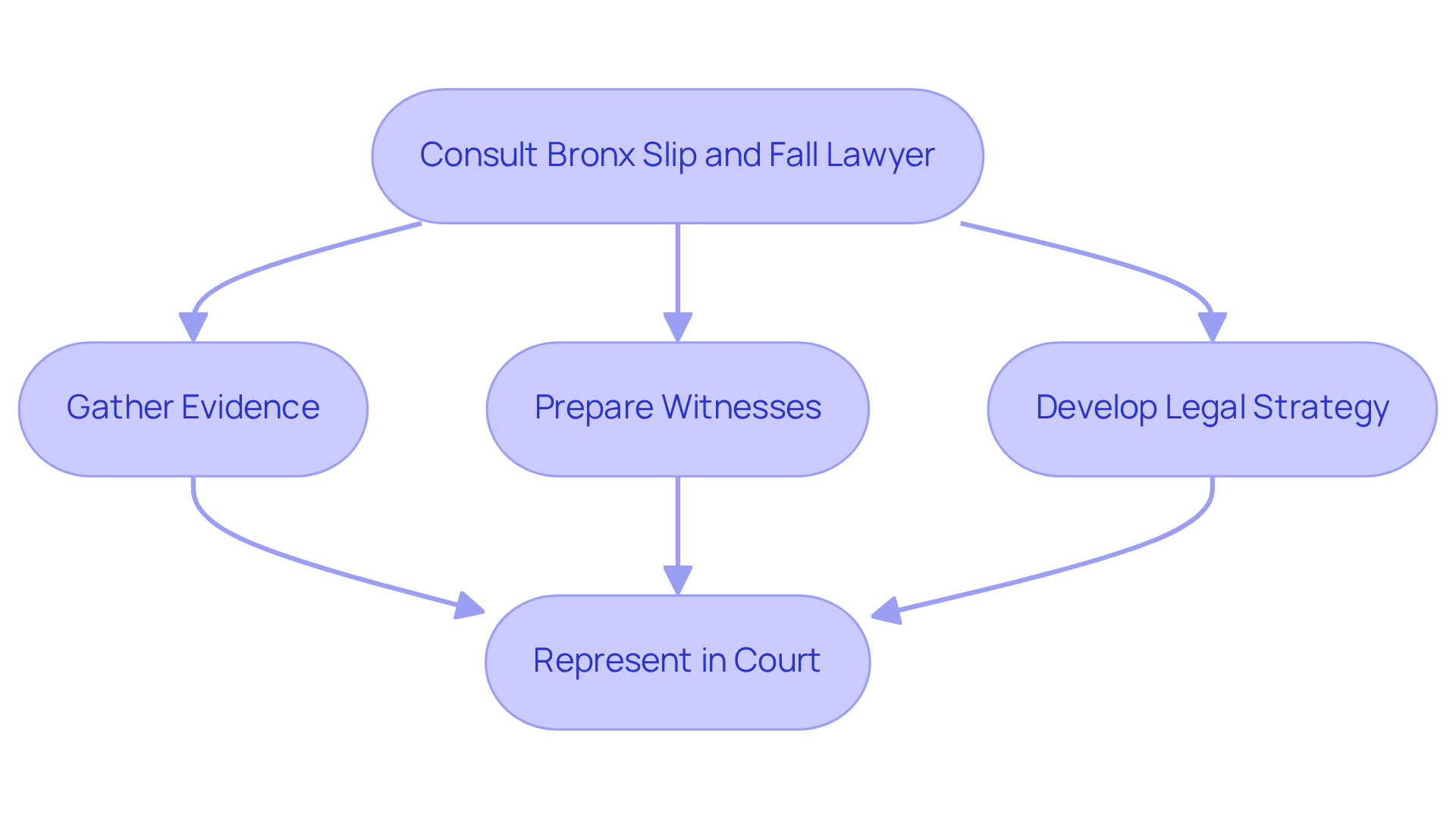 This flowchart shows the steps you should take when preparing for litigation after a slip and fall. Start with consulting a lawyer, then follow the arrows to see what actions to take next, leading up to court representation. This flowchart shows the steps you should take when preparing for litigation after a slip and fall. Start with consulting a lawyer, then follow the arrows to see what actions to take next, leading up to court representation.