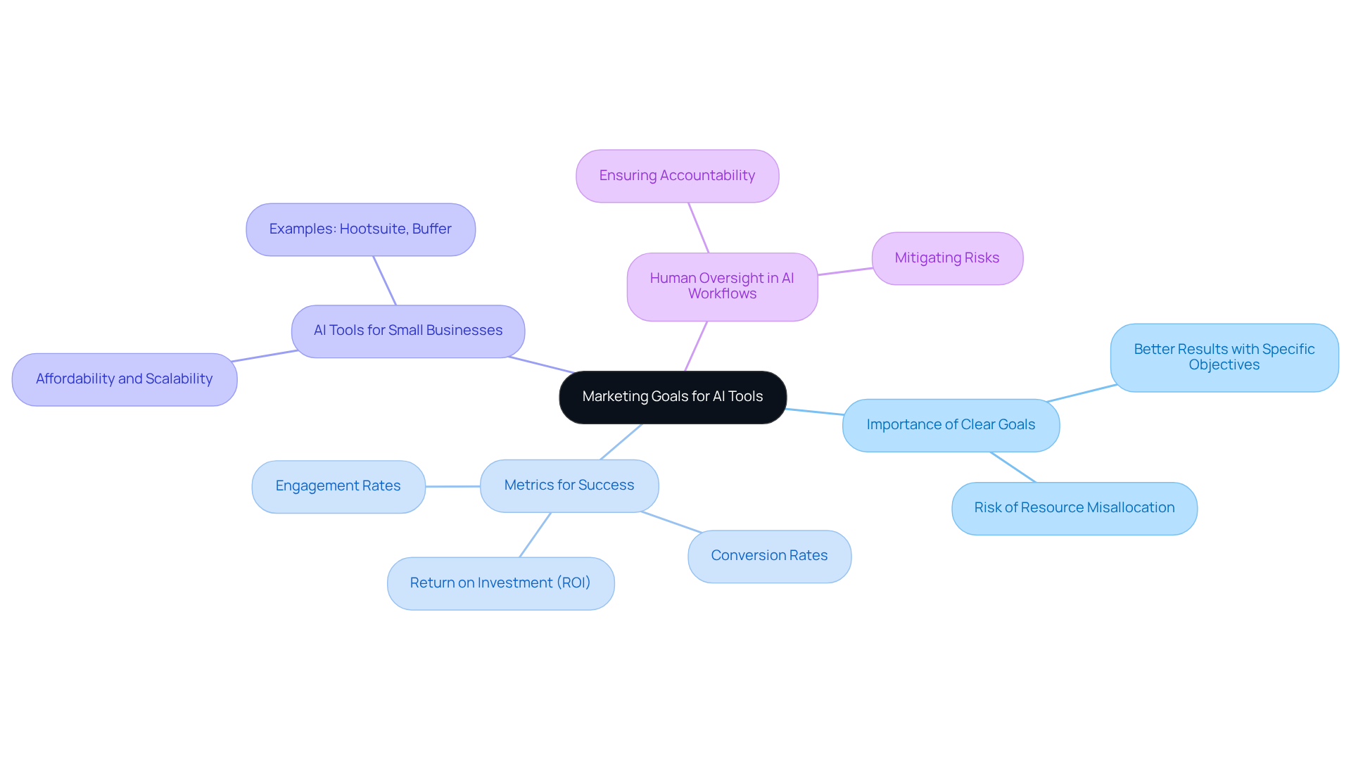The central node represents the main theme of marketing goals. Each branch explores different aspects that relate to how these goals influence the choice of AI tools, helping you see the connections and importance of each area.