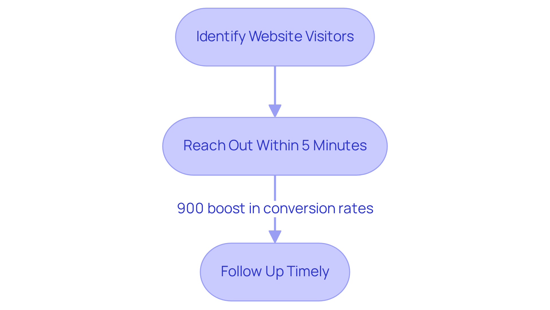 Each step represents a crucial part of converting website visitors into leads. Follow the arrows to understand how quick responses can significantly enhance your chances of gaining new clients.