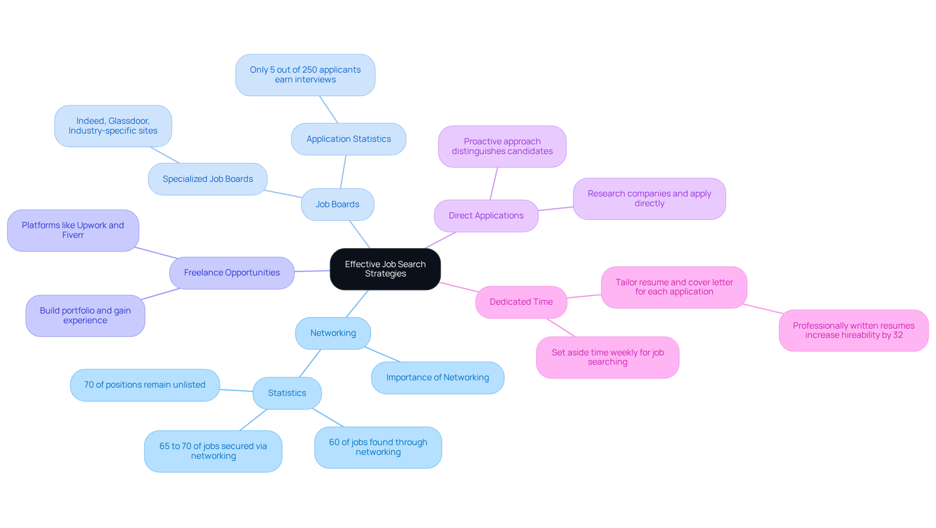 This mindmap shows different strategies for finding drawing jobs. Each branch represents a strategy, and sub-branches provide additional details or statistics about that strategy. Explore the connections to see how these approaches work together! This mindmap shows different strategies for finding drawing jobs. Each branch represents a strategy, and sub-branches provide additional details or statistics about that strategy. Explore the connections to see how these approaches work together!