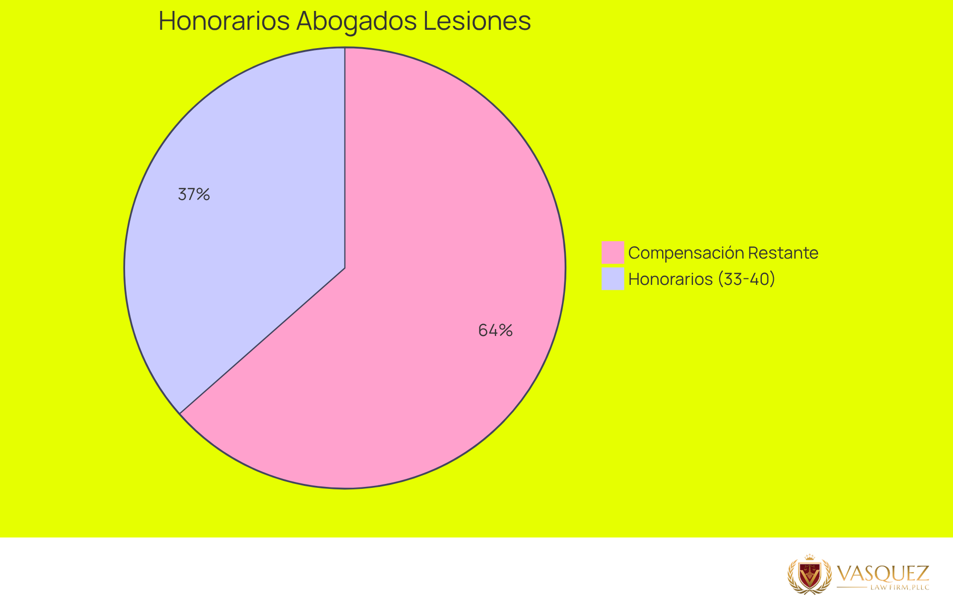 El segmento azul representa los honorarios del abogado, que son entre el 33% y el 40% de la compensación total. El segmento verde muestra el resto de la compensación que recibe el cliente. El segmento azul representa los honorarios del abogado, que son entre el 33% y el 40% de la compensación total. El segmento verde muestra el resto de la compensación que recibe el cliente.