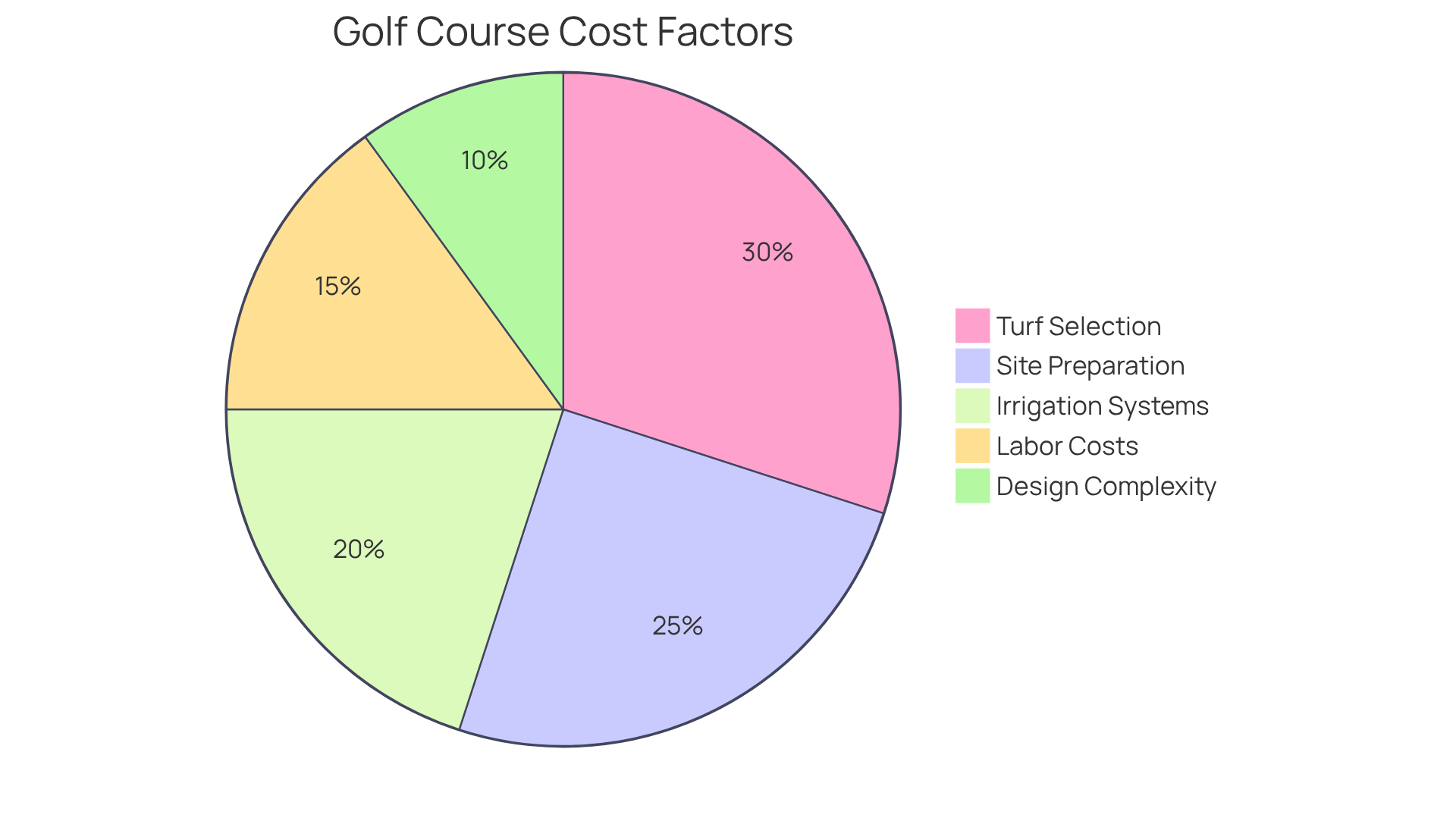 Each slice of the pie represents a different cost factor involved in building a golf course green. The size of each slice shows how much that factor contributes to the total investment - larger slices mean higher costs. Each slice of the pie represents a different cost factor involved in building a golf course green. The size of each slice shows how much that factor contributes to the total investment - larger slices mean higher costs.