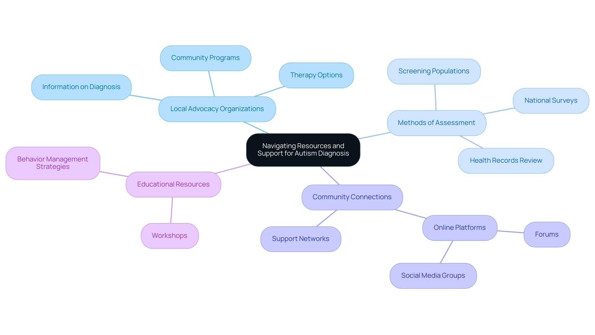 The central node represents the main topic, with branches indicating key areas of support and methods, each color-coded for clarity.