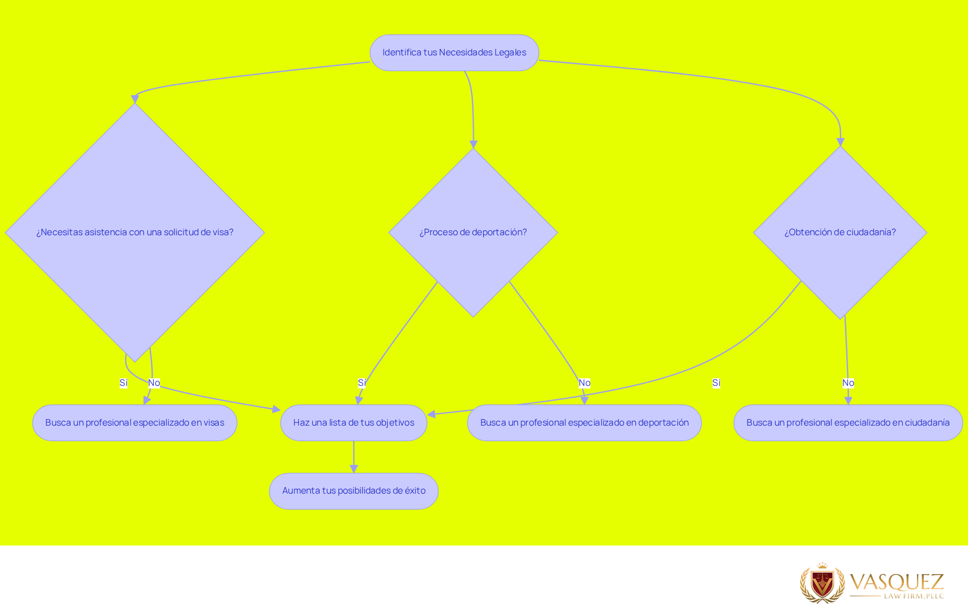 Este diagrama te guía a través de los pasos para identificar tus necesidades legales. Sigue las flechas para ver qué preguntas hacerte y qué acciones tomar según tus respuestas.