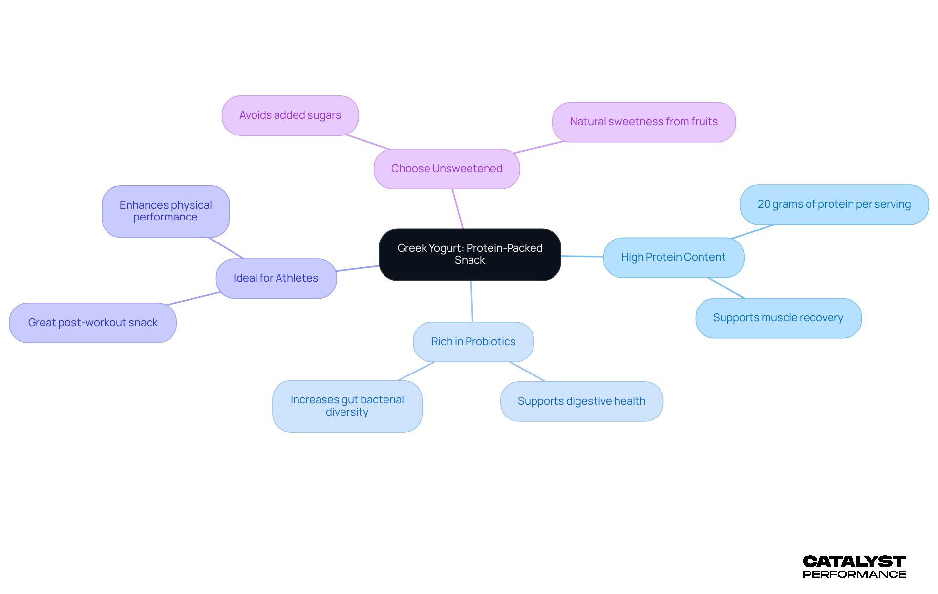The central node represents Greek yogurt as a healthy snack, while the branches show its various benefits. Each sub-branch provides more details about why Greek yogurt is a great choice for your health.