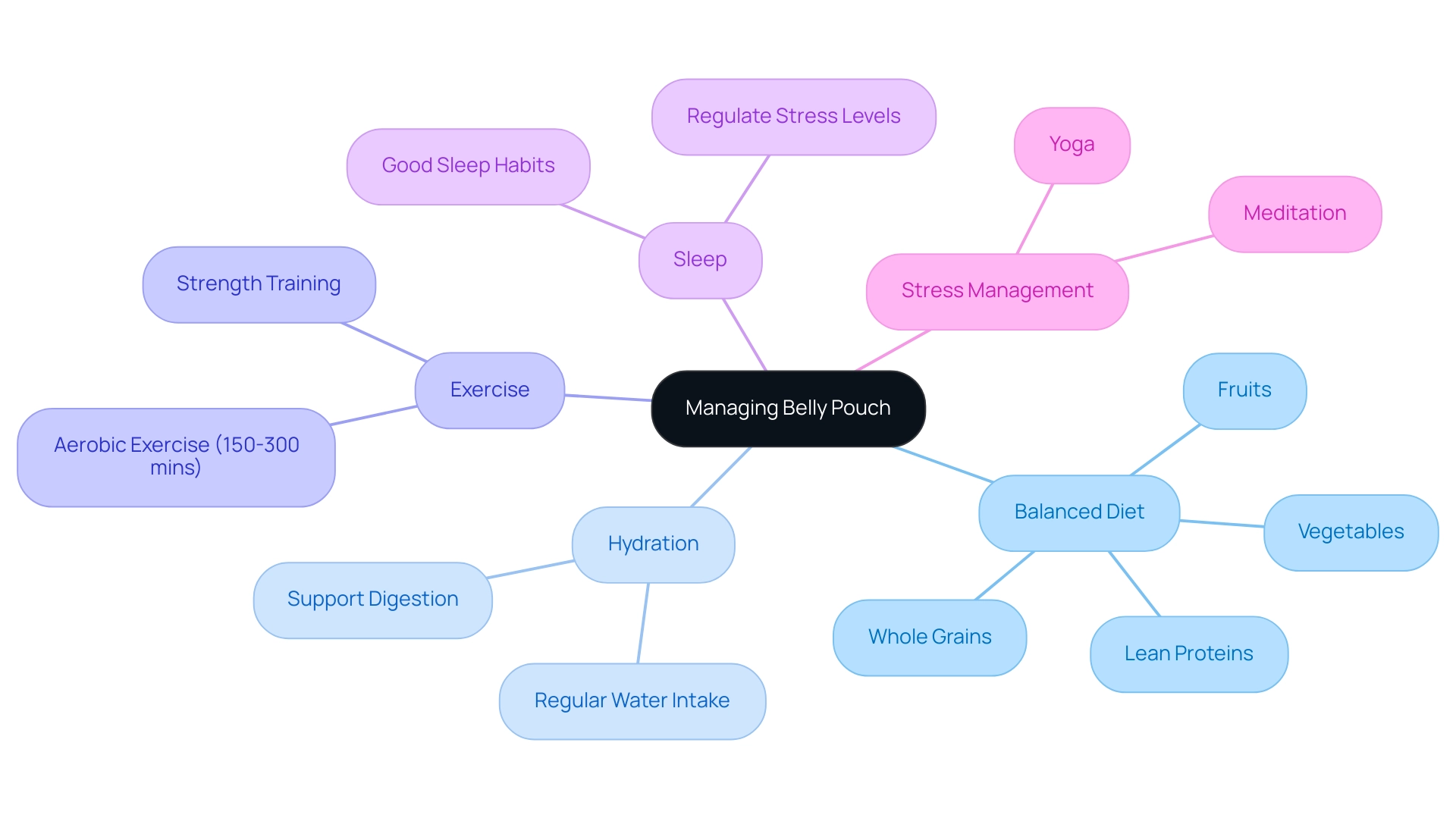 The central node represents the main goal, with branches detailing specific lifestyle changes (e.g., diet, hydration) and sub-branches providing actionable tips.