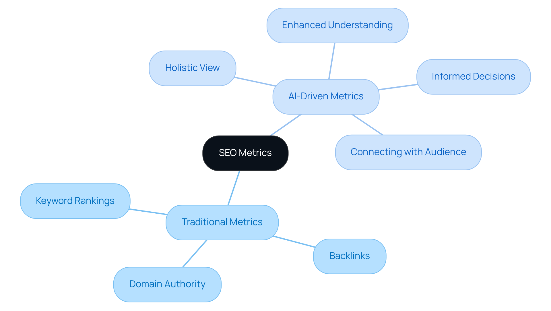 This mindmap shows how traditional SEO metrics connect to AI-driven insights. Start from the center and explore how each metric contributes to a clearer understanding of your SEO strategies.