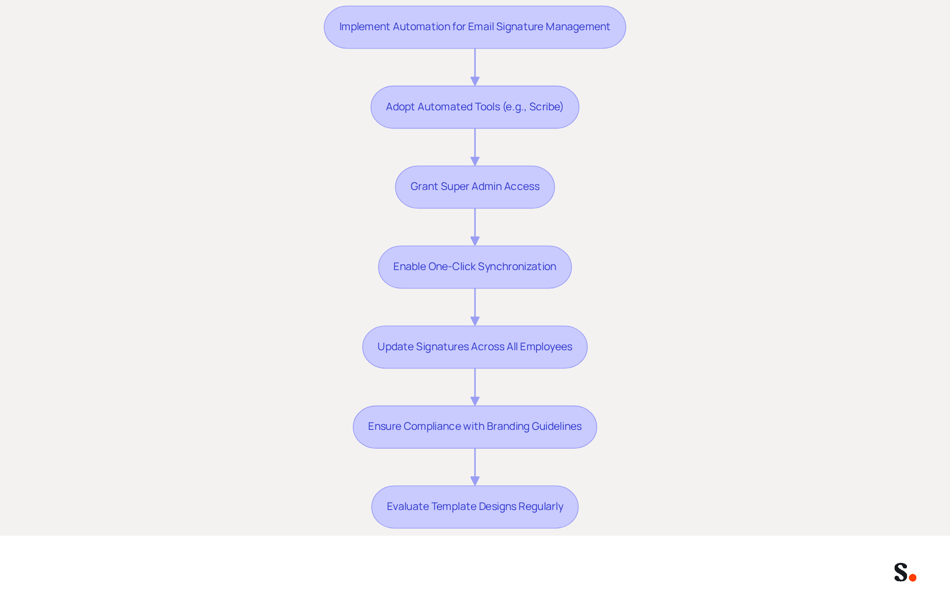 This flowchart outlines the steps to automate email signature management. Start at the top and follow the arrows to see how each step connects to the next, from adopting tools to ensuring compliance and evaluating designs. This flowchart outlines the steps to automate email signature management. Start at the top and follow the arrows to see how each step connects to the next, from adopting tools to ensuring compliance and evaluating designs.
