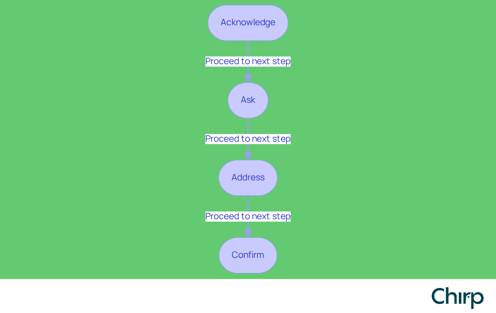 This flowchart outlines the structured steps sales professionals should take to effectively handle customer objections. Each box represents a key action in the process, guiding you through how to acknowledge concerns, ask questions, address issues, and confirm resolution.