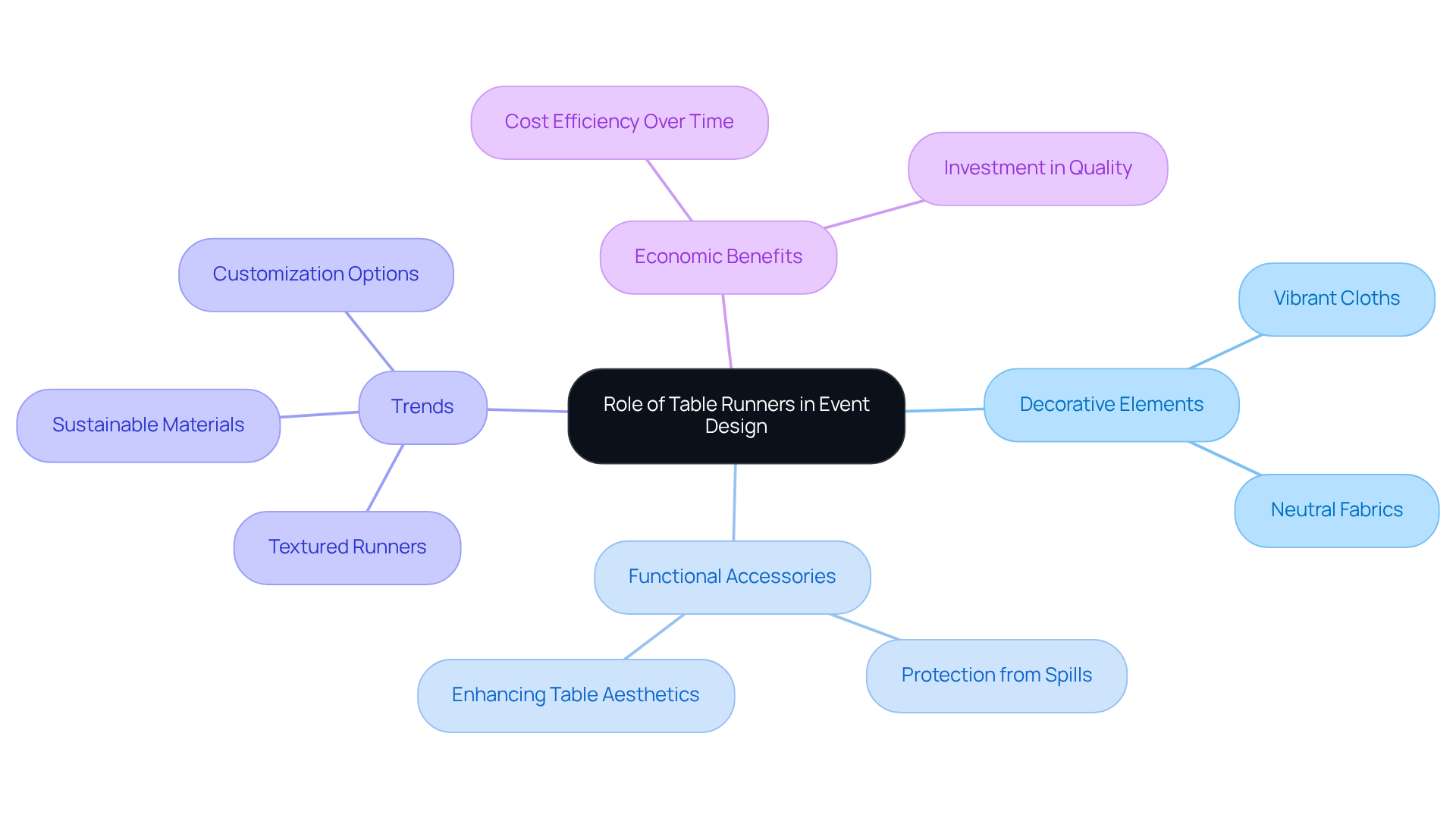 The central node represents the main topic, while the branches show different aspects of table runners. Each color-coded branch helps you explore how table runners enhance events through decoration, functionality, current trends, and economic advantages.