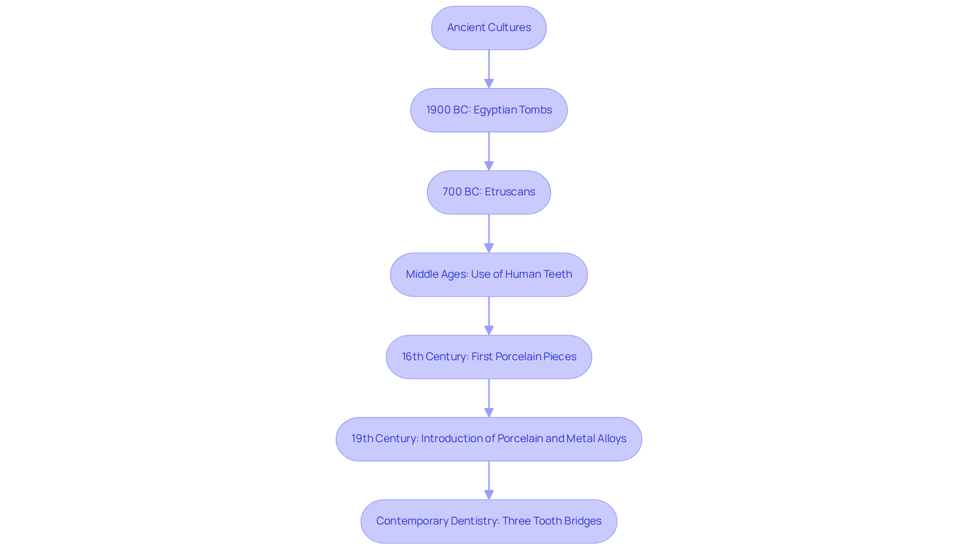 This flowchart illustrates the evolution of tooth replacement methods over time. Each box represents a significant milestone in dental restoration, showing how techniques have advanced from ancient practices to modern solutions. This flowchart illustrates the evolution of tooth replacement methods over time. Each box represents a significant milestone in dental restoration, showing how techniques have advanced from ancient practices to modern solutions.