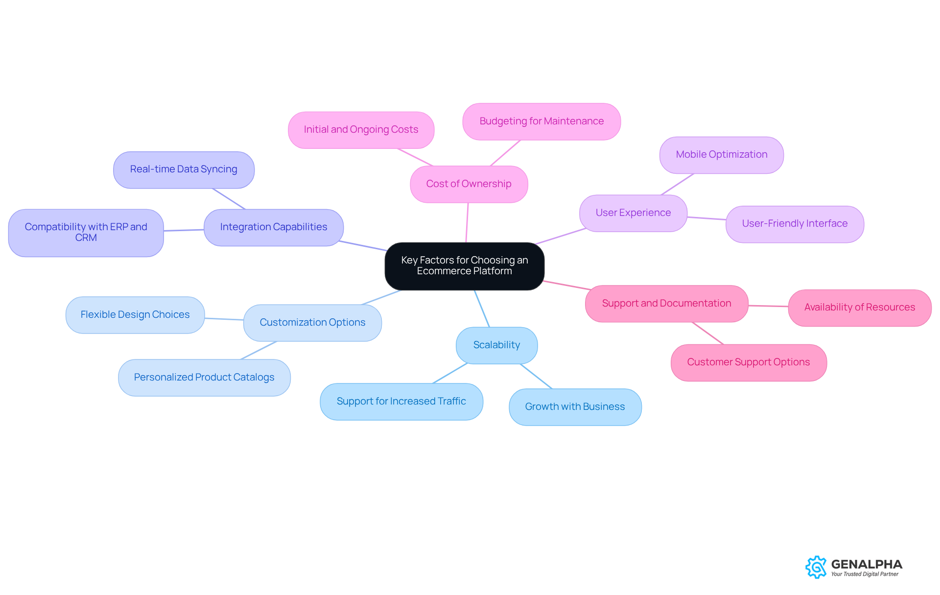 The center of the mindmap shows the main topic, and each branch represents a key factor to consider. Follow the branches to see important details and examples that help explain why each factor matters. The center of the mindmap shows the main topic, and each branch represents a key factor to consider. Follow the branches to see important details and examples that help explain why each factor matters.