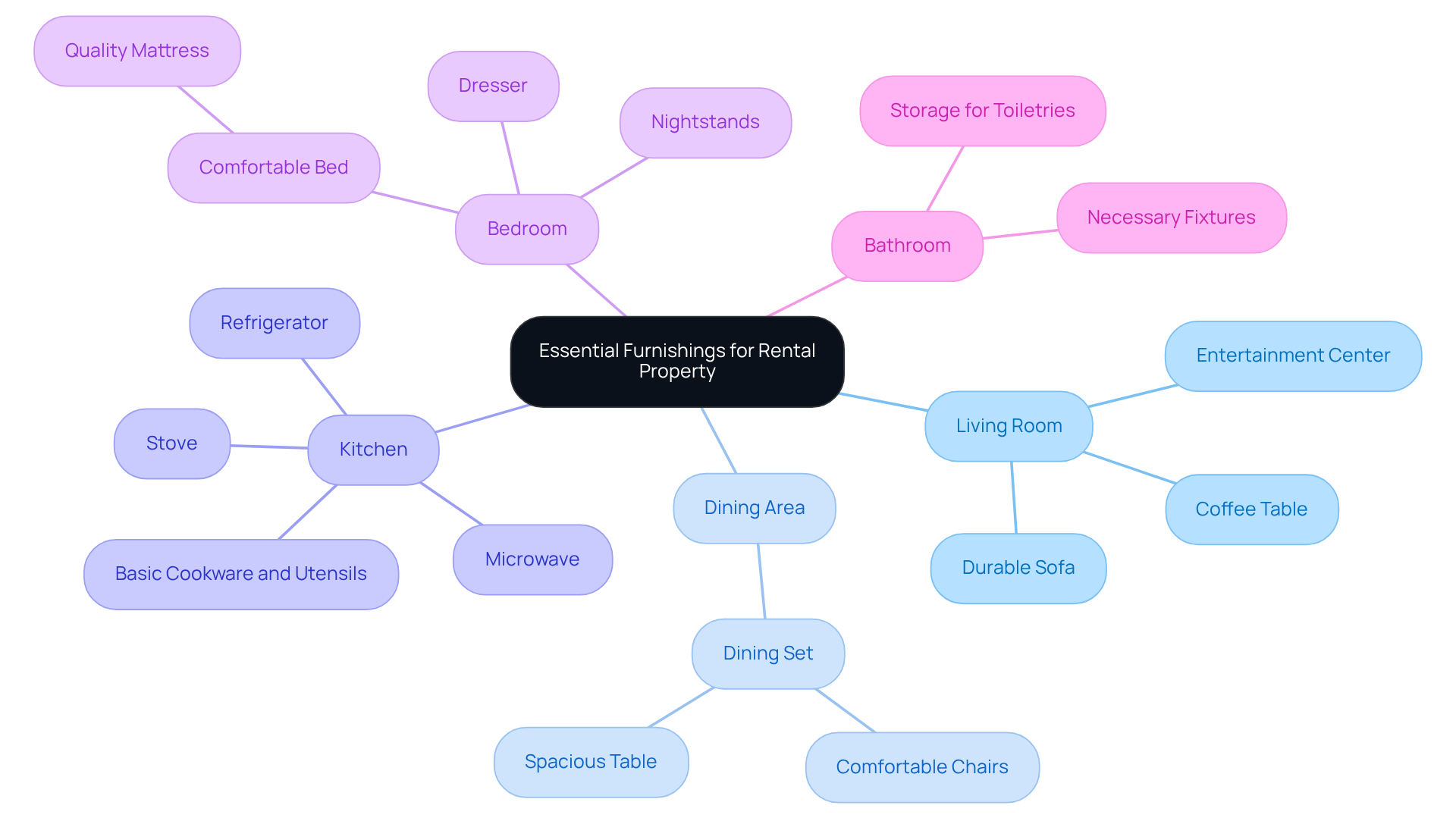 This mindmap shows what furniture is essential for each room in a rental property. Start at the center with the main topic, then follow the branches to see what items belong in each room.
