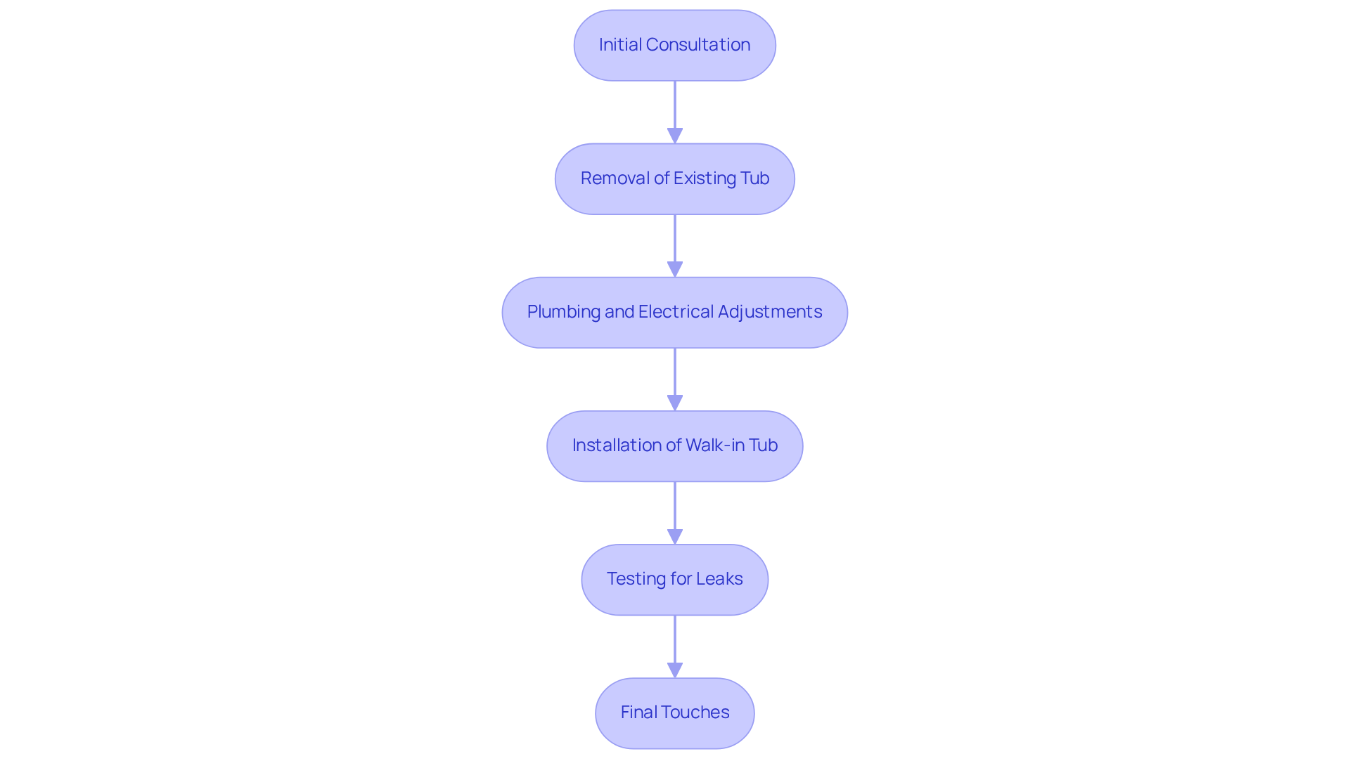 This flowchart shows the steps involved in installing a walk-in tub. Start at the top with the consultation and follow the arrows down to see how each step leads to the next, all the way to the final touches. It's designed to help you understand what happens during the installation.