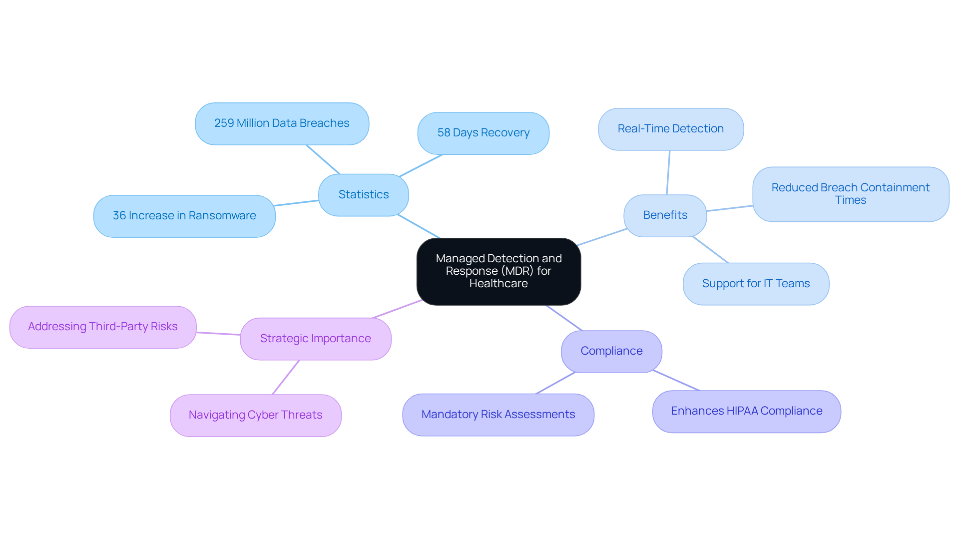The central node represents MDR services, with branches showing key statistics, benefits, compliance needs, and strategic importance. Each branch helps you understand how MDR impacts healthcare cybersecurity. The central node represents MDR services, with branches showing key statistics, benefits, compliance needs, and strategic importance. Each branch helps you understand how MDR impacts healthcare cybersecurity.