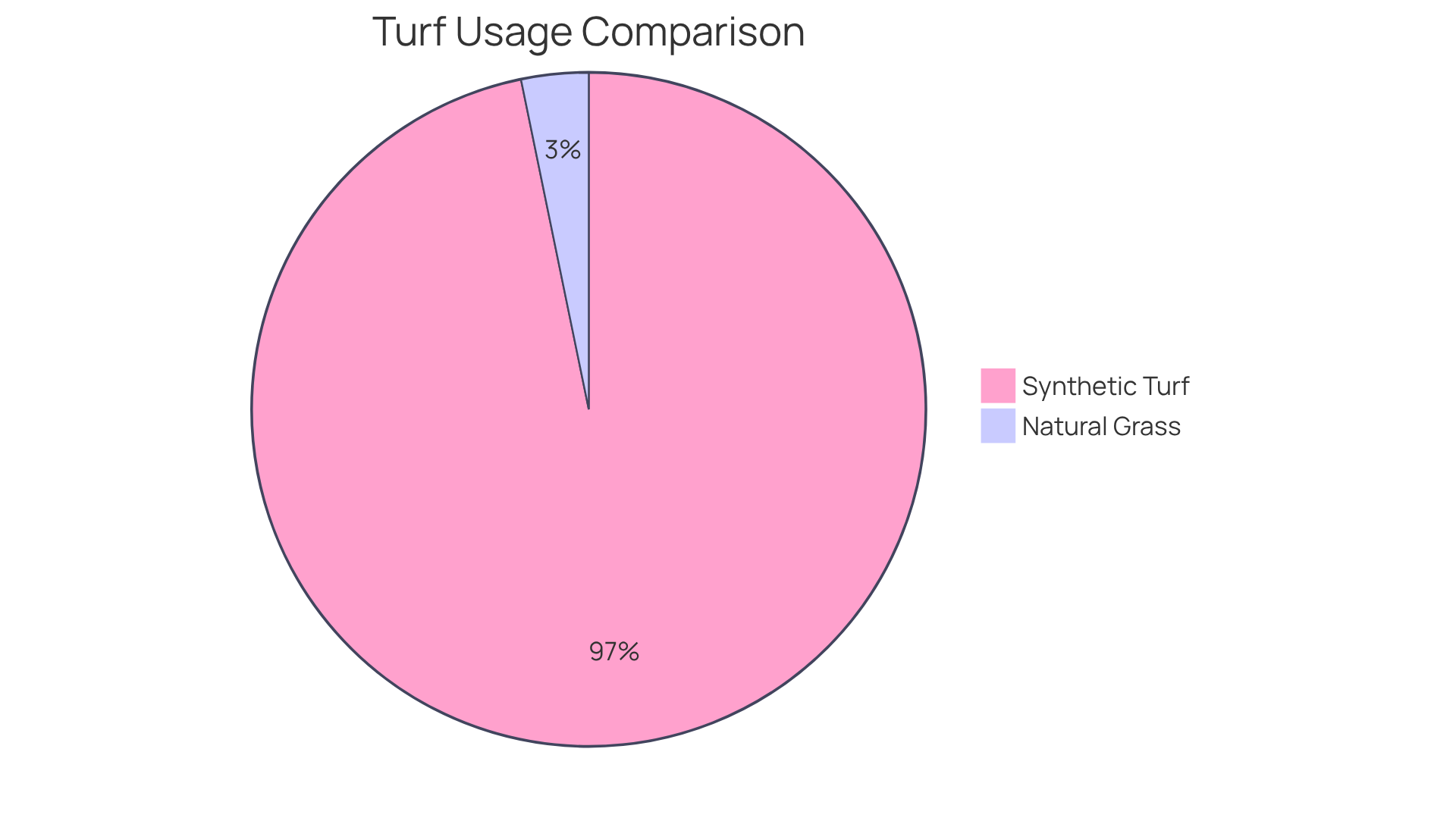 This pie chart shows how much more playtime synthetic turf offers compared to natural grass. The larger green slice represents the 3,000 hours of use for synthetic turf, while the smaller brown slice shows the limited 100 hours for natural grass. More green means more fun for kids, rain or shine! This pie chart shows how much more playtime synthetic turf offers compared to natural grass. The larger green slice represents the 3,000 hours of use for synthetic turf, while the smaller brown slice shows the limited 100 hours for natural grass. More green means more fun for kids, rain or shine!