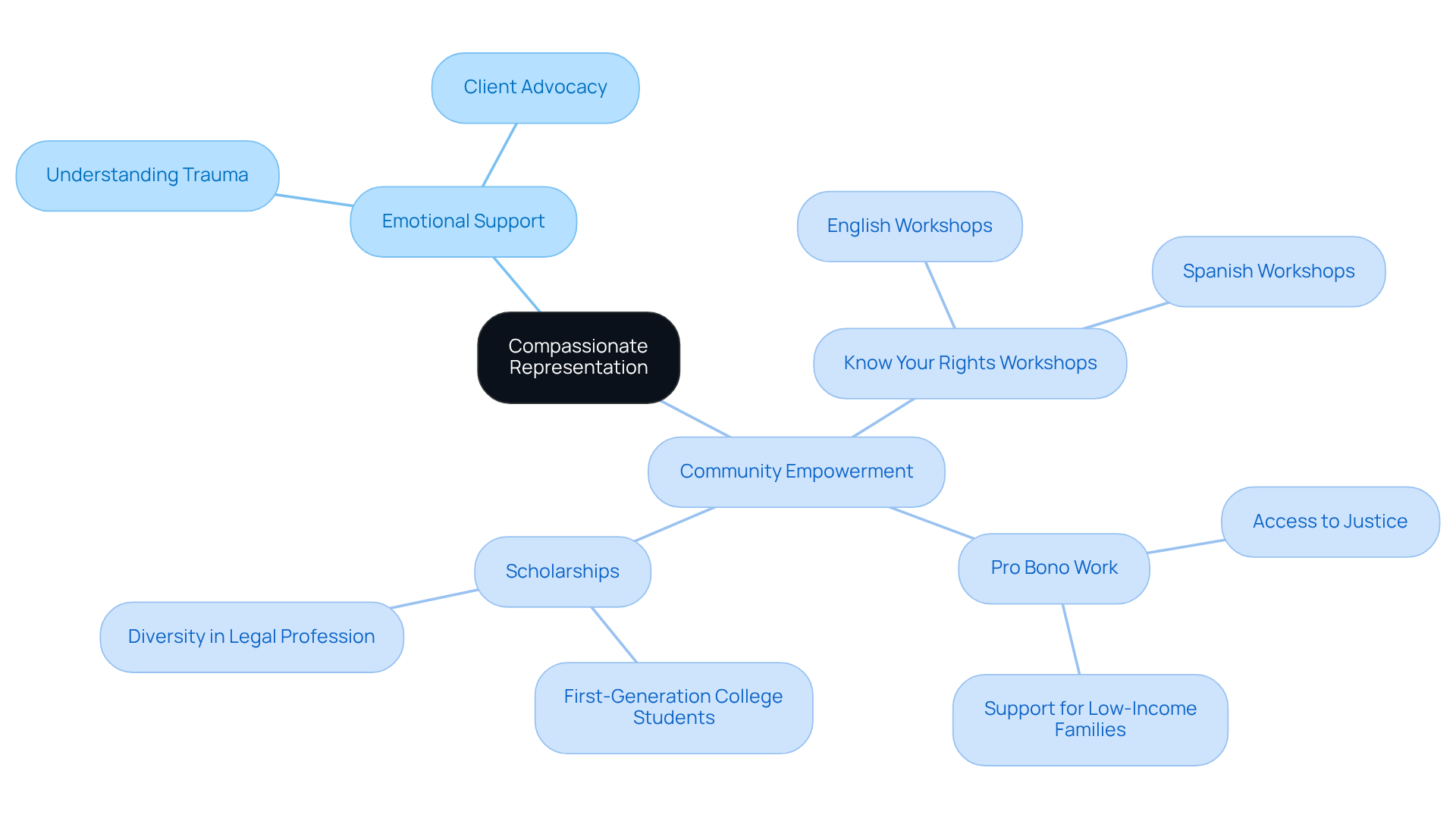 The center represents the core value of compassionate representation. Each branch highlights a major area of focus, showing how the law firm supports clients and communities. Follow the branches to understand the complete approach and its impact.