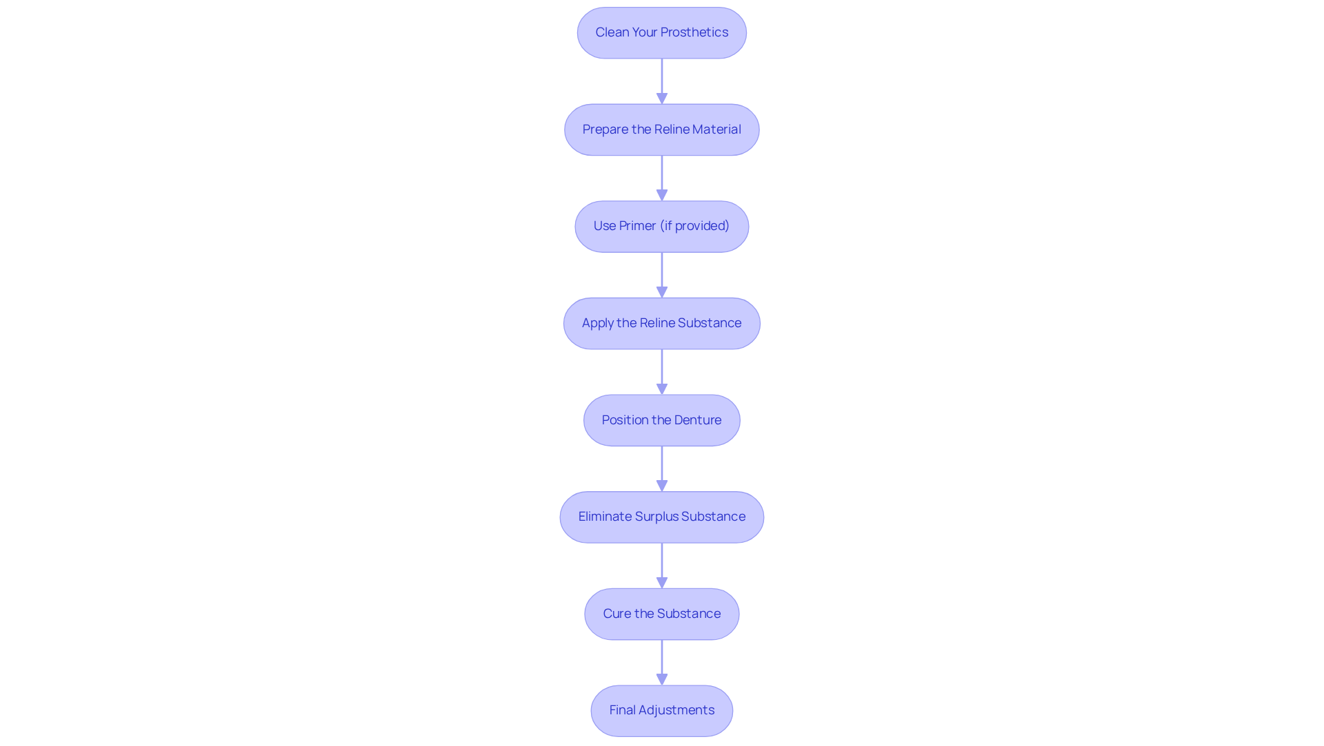 Each box represents a step you need to follow to apply your denture lining kit. Start at the top and follow the arrows down to complete the process. If you see an arrow pointing to the next box, it means to proceed to that step next!