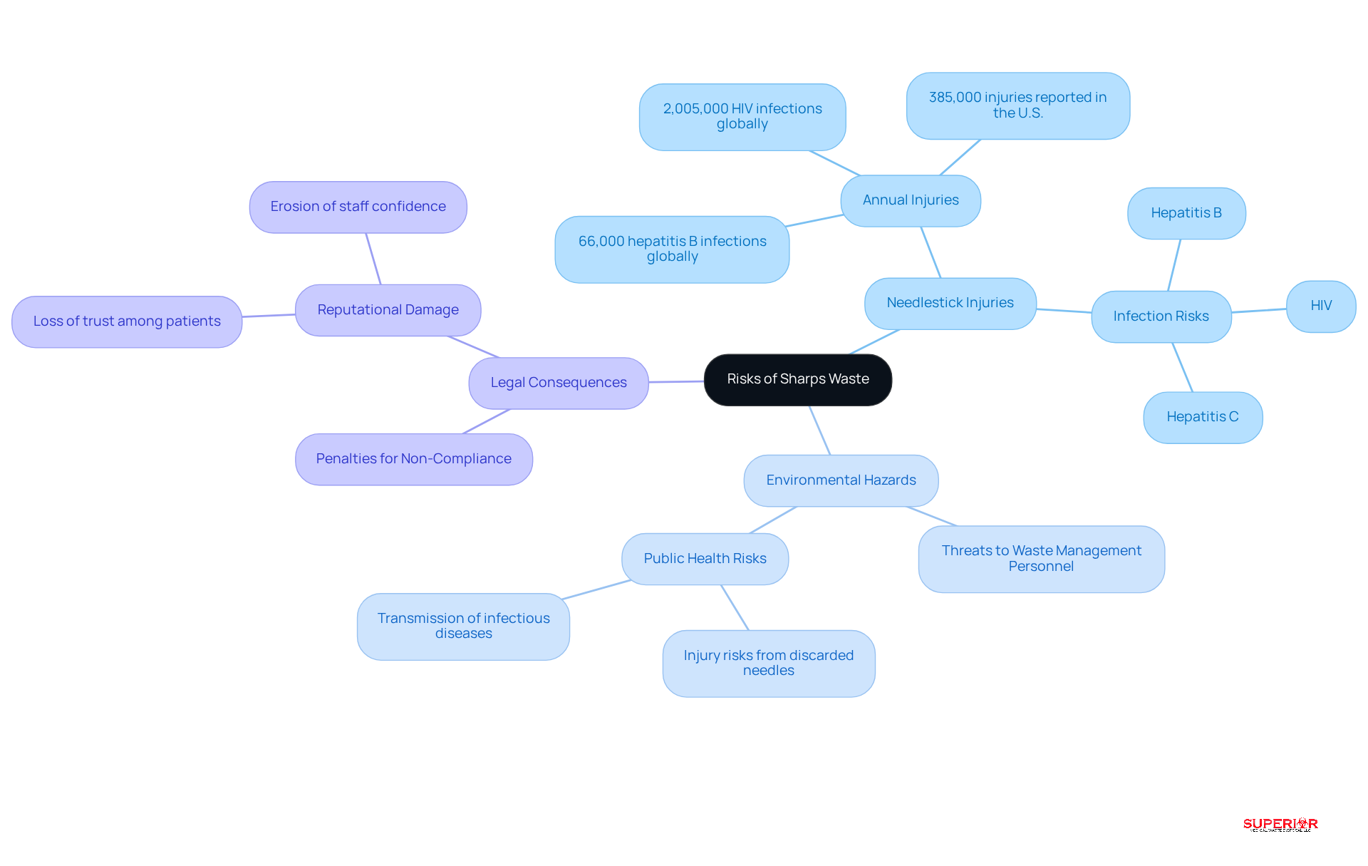 The central node represents the overall topic of sharps waste risks. Each branch highlights a specific risk area, with further details provided in sub-nodes. This layout helps visualize the interconnectedness of these risks and their importance in healthcare settings.
