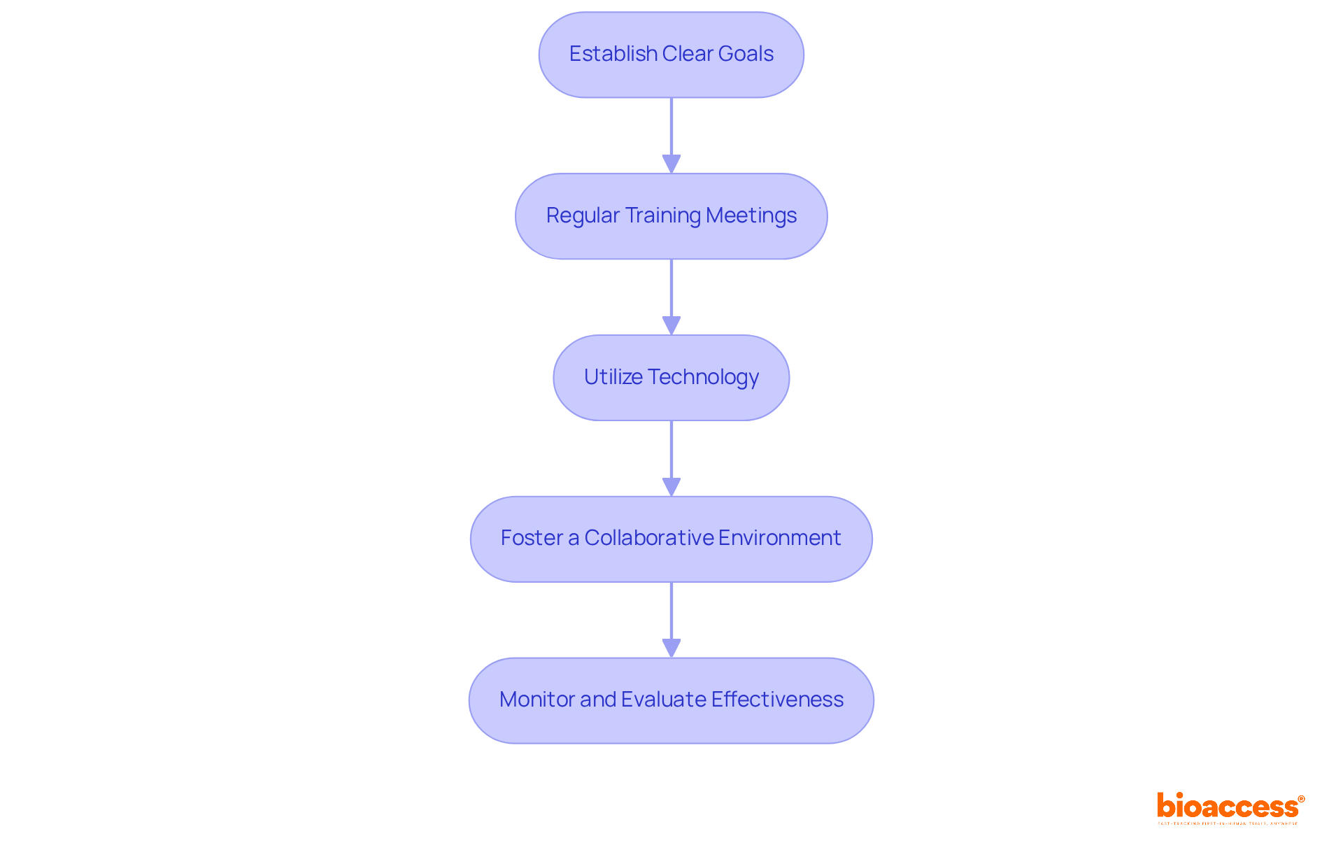 Each box represents a key strategy for integrating CACES. Follow the arrows to see how each step builds on the previous one, leading to improved outcomes in clinical supervision.