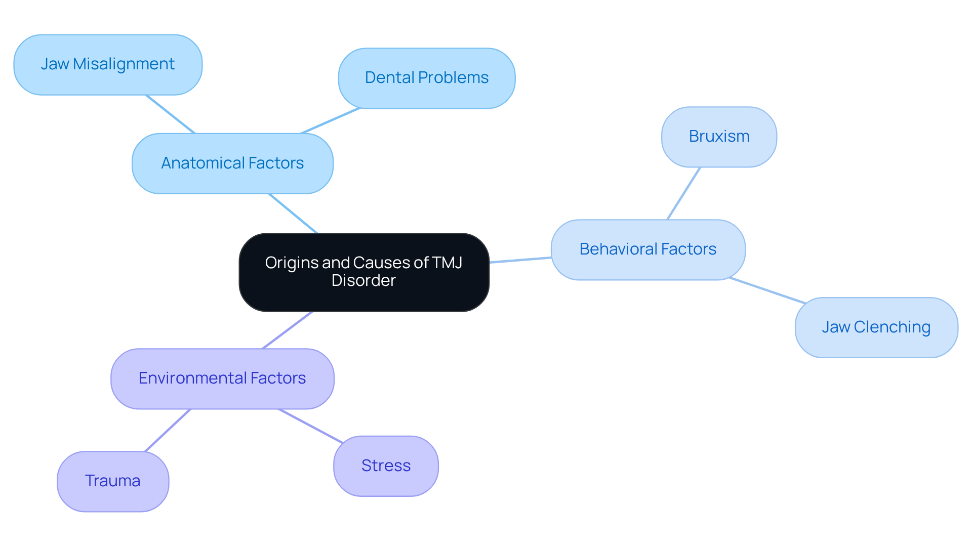 The central node represents TMJ disorders, while the branches show different causes. Each color-coded branch helps you identify the type of factor contributing to TMJ issues.