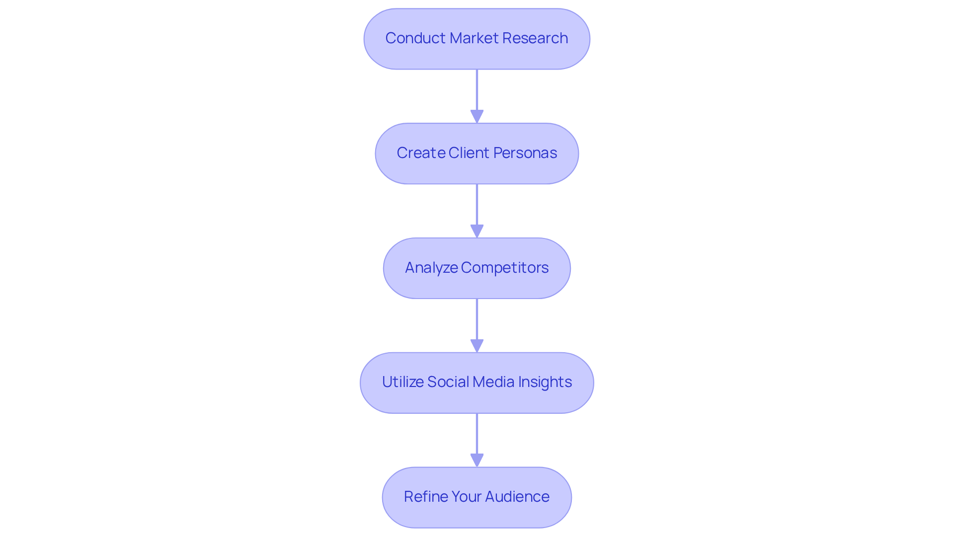 Each box represents a step in the process of identifying your target audience. Follow the arrows to see how each step leads to the next, helping you effectively target your marketing efforts. Each box represents a step in the process of identifying your target audience. Follow the arrows to see how each step leads to the next, helping you effectively target your marketing efforts.
