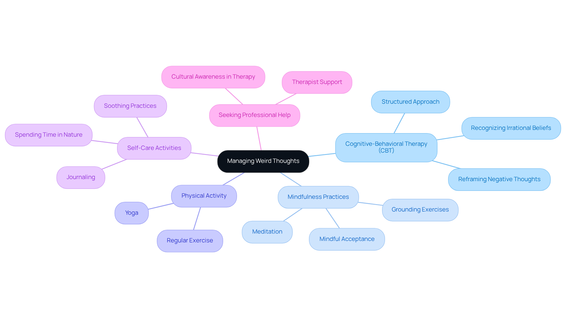 This mindmap starts with the main idea of managing weird thoughts at the center. Each branch represents a different strategy you can use, and the sub-branches provide more details on specific actions or techniques. Follow the branches to explore how each strategy can help you regain control over your thoughts and emotions.