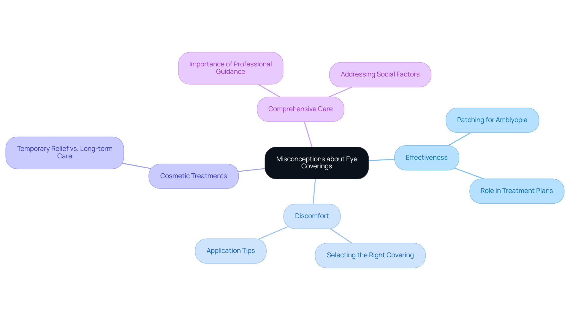 This mindmap helps visualize common misconceptions about eye coverings. Start at the center with the main topic, then follow the branches to explore different areas of concern and their clarifications. Each branch represents a key aspect of the discussion, making it easier to understand how they relate to each other.