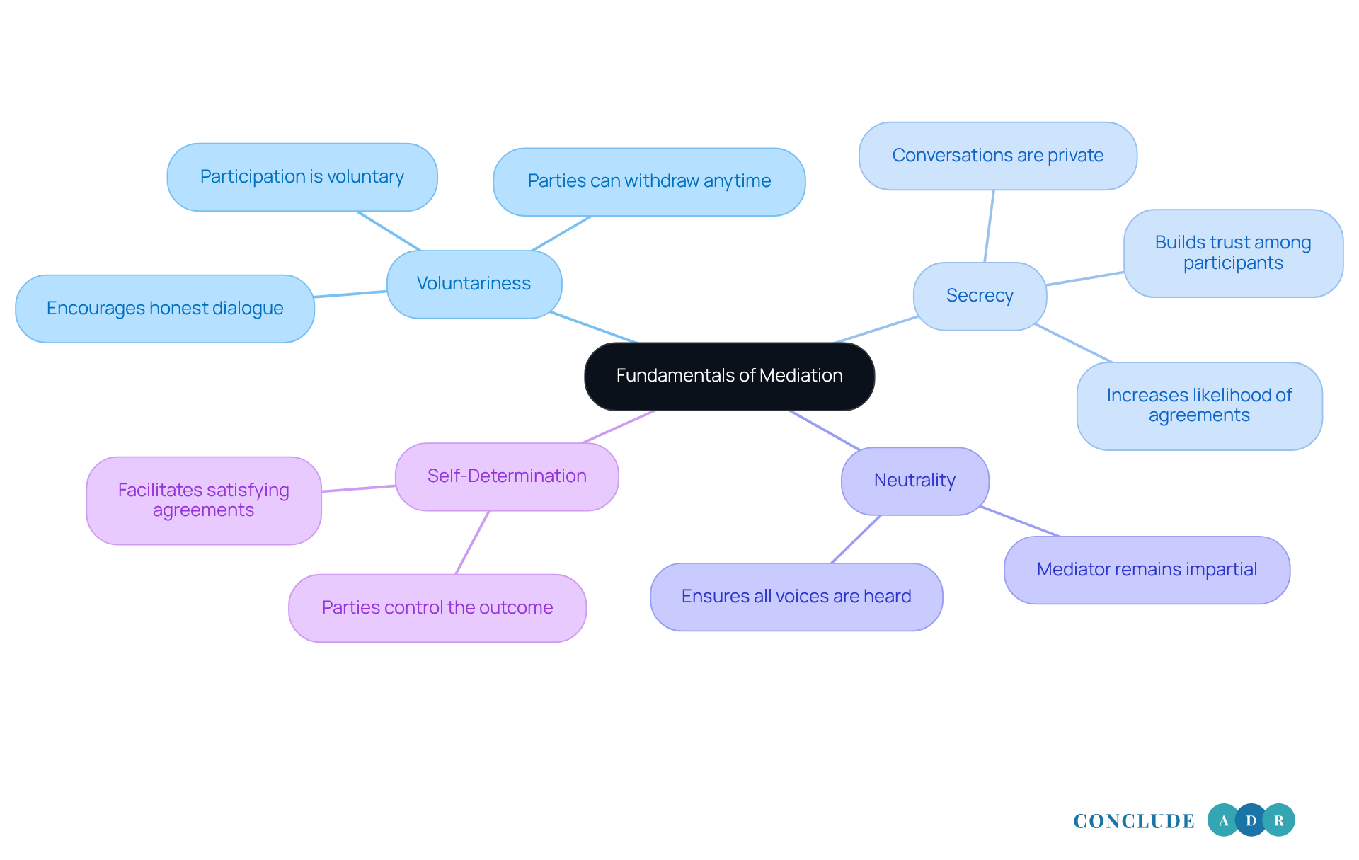 The central node represents the main topic of mediation. Each branch connects to a core principle, with further details on how that principle works. The colors help differentiate each principle for easier understanding.
