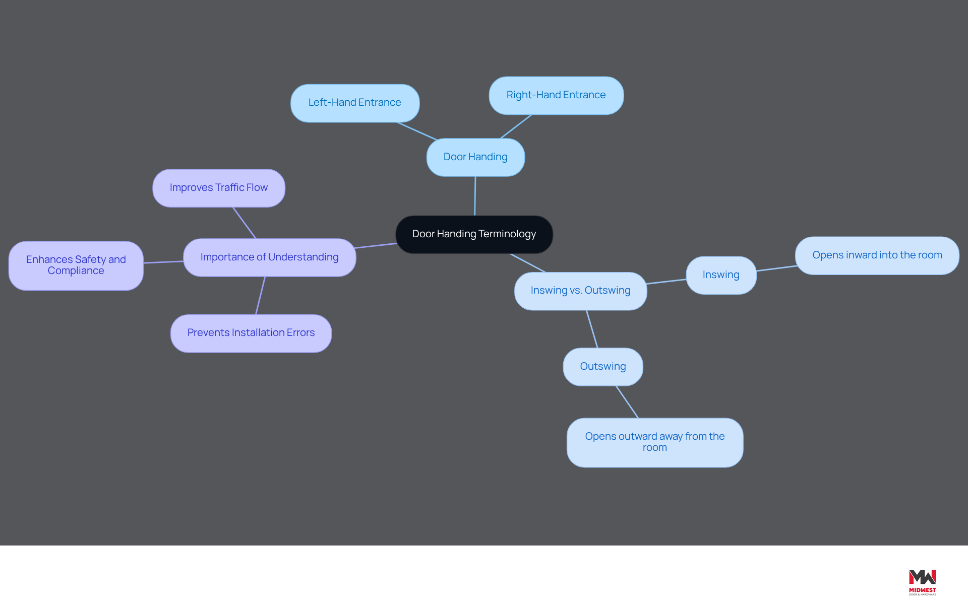 This mindmap helps you visualize the key terms related to door handing. Start at the center with 'Door Handing Terminology' and follow the branches to learn about different types of door openings and their importance in installation and safety compliance.