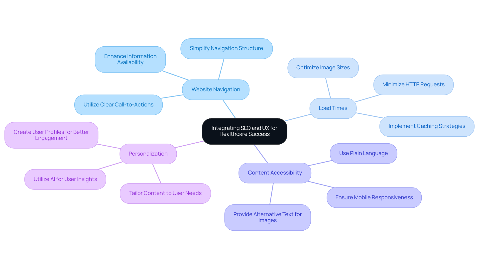 The central idea is about blending SEO and UX for better healthcare outcomes. Each branch represents a crucial aspect that contributes to this goal, showing how they all connect to improve user engagement and satisfaction.