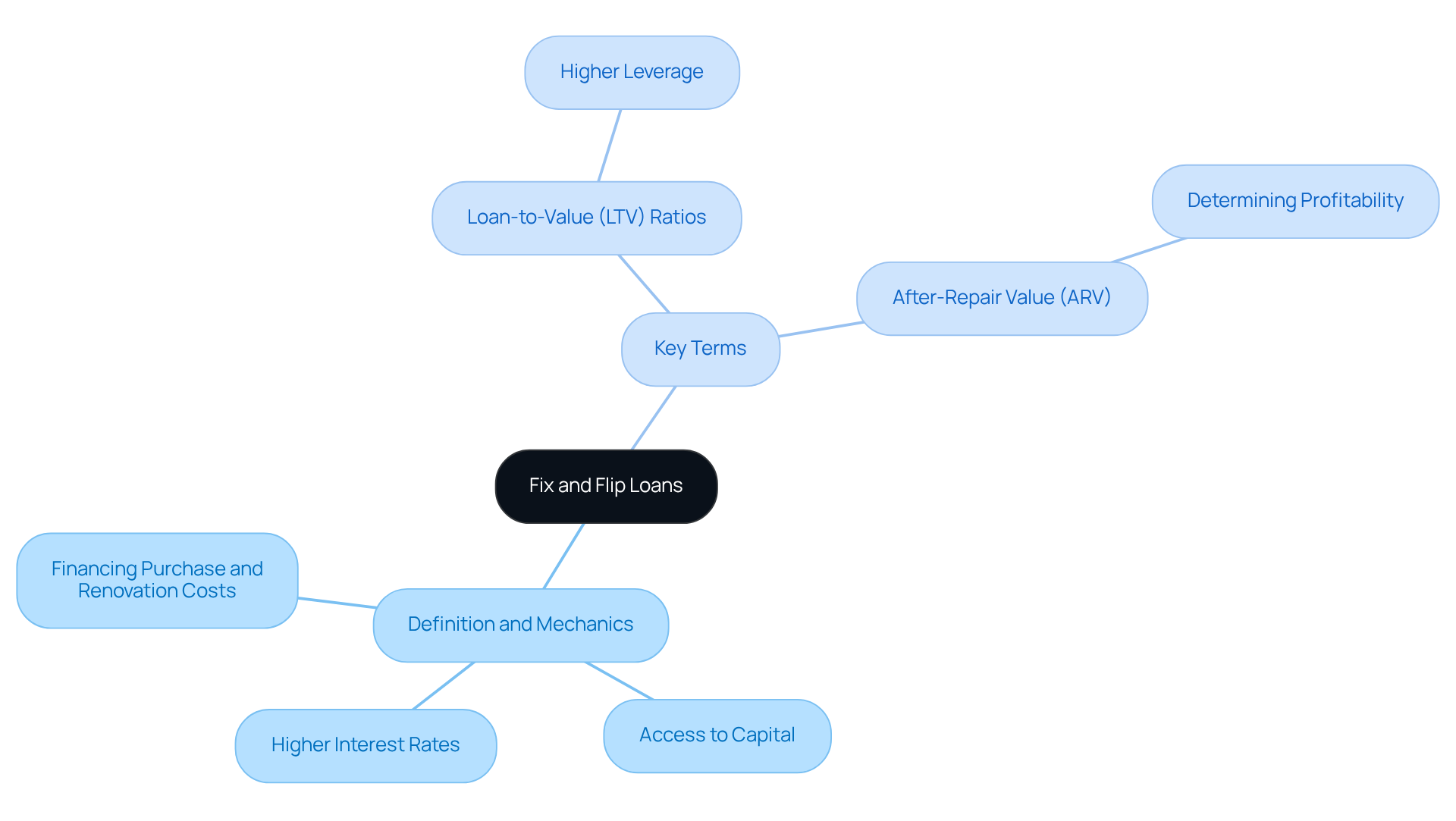 The center represents the main topic of fix and flip loans. The branches show how this concept is defined and the key terms that are important for investors. Each term is connected to the main idea, helping you see how they influence investment success.