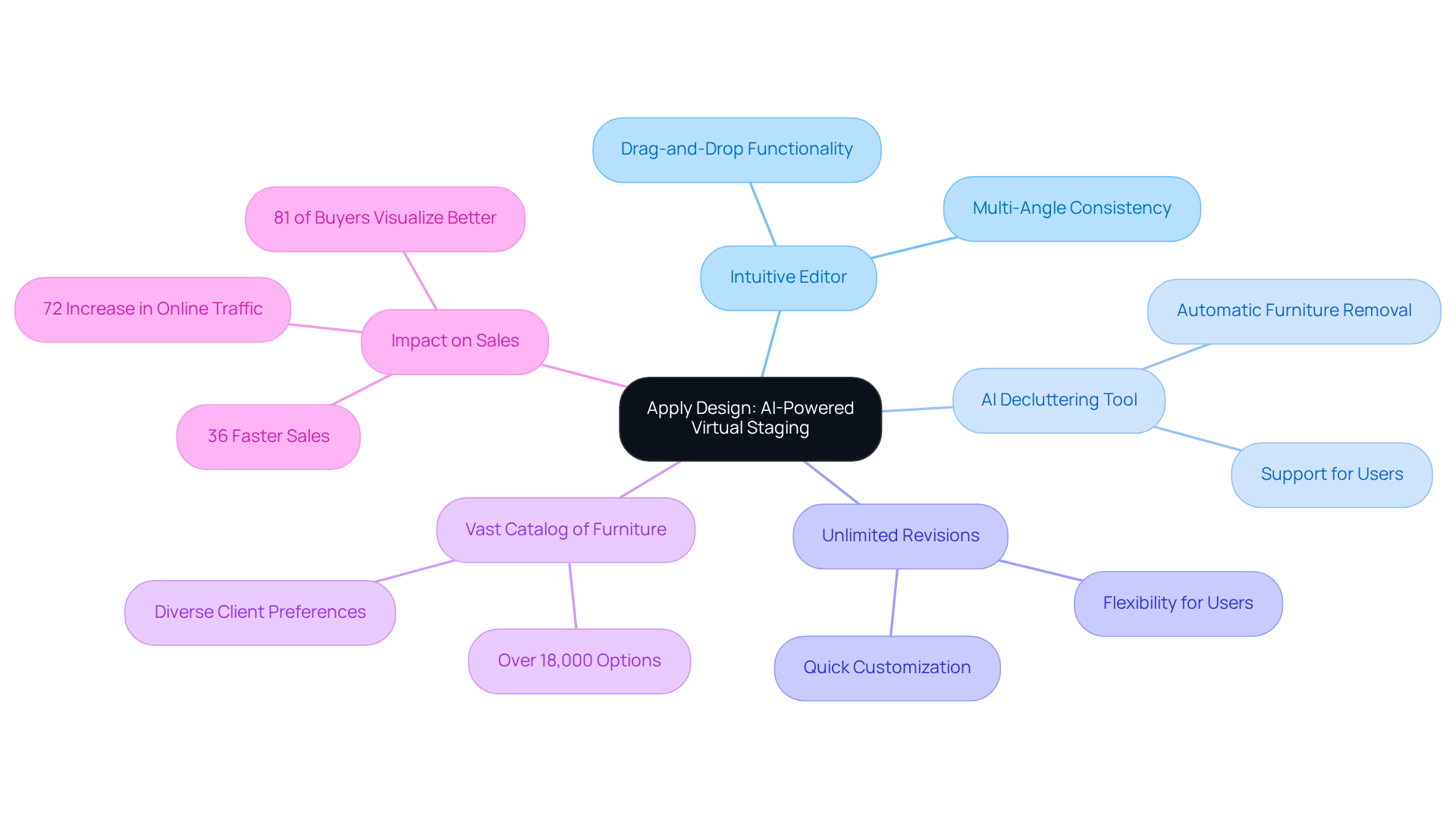 This mindmap illustrates the core features of Apply Design's virtual staging platform. Start at the center with the main concept, then explore each branch to see the specific tools and benefits that help realtors enhance their listings and attract buyers.
