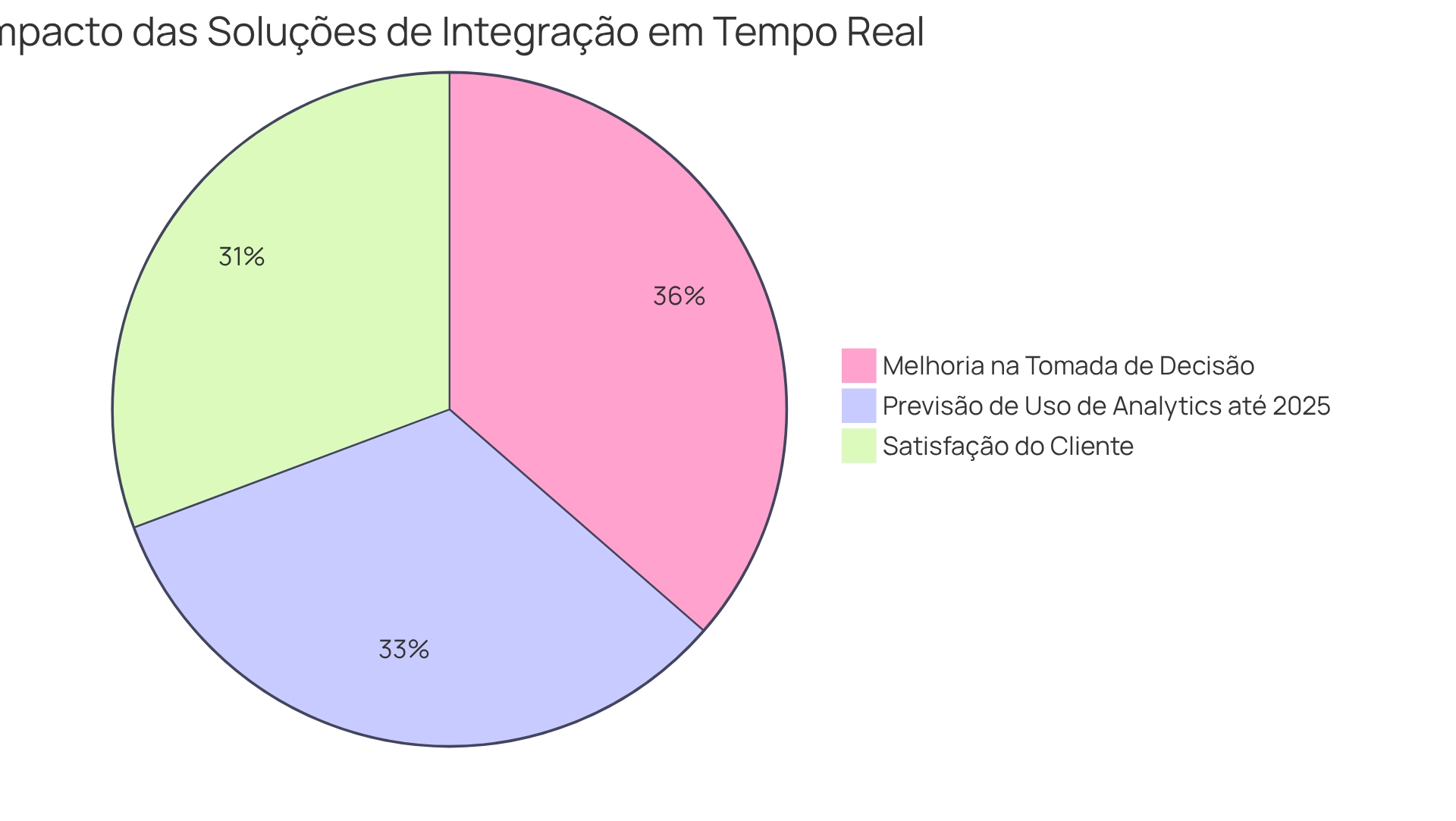 Cada fatia representa uma porcentagem que mostra a melhoria em áreas como tomada de decisão e satisfação do cliente. Quanto maior a fatia, maior o impacto observado.