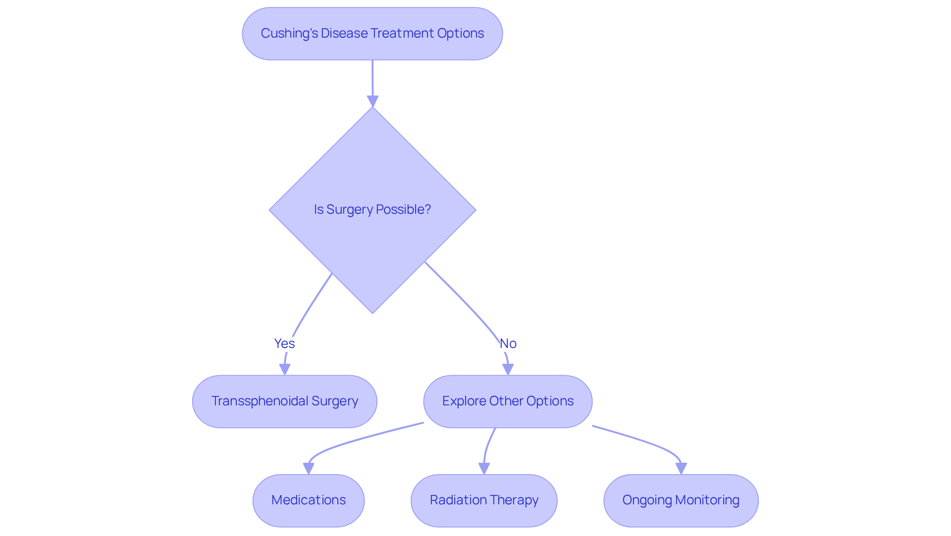 This flowchart shows the treatment journey for Cushing's Disease. Start at the top with the main treatment options, and follow the arrows to see what steps to take based on whether surgery is an option. Each box represents a different treatment or management strategy.