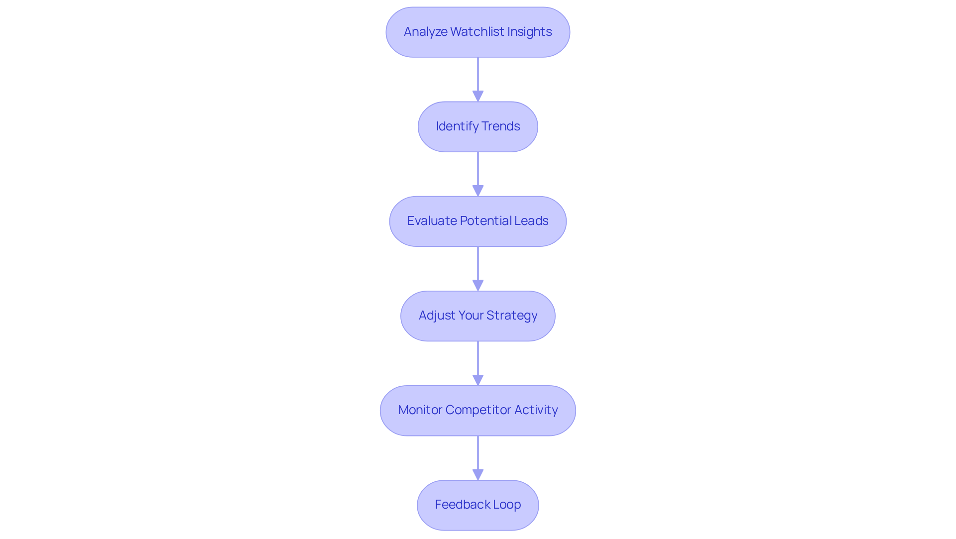 Each box represents a step in the process of analyzing insights. Follow the arrows to see how each action leads to the next in making informed strategic decisions.
